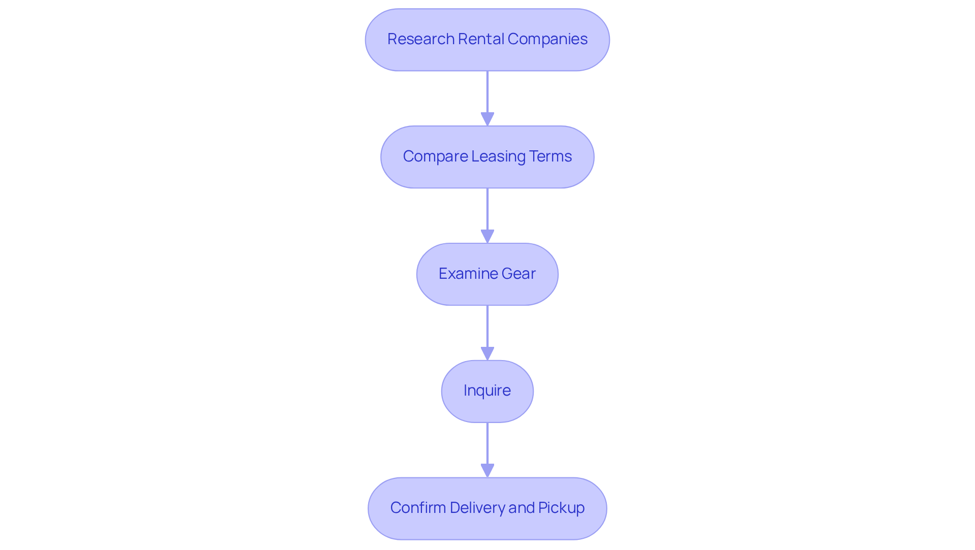 Each box represents a step you need to take when renting equipment. Follow the arrows to see the order of actions for a smooth rental experience.