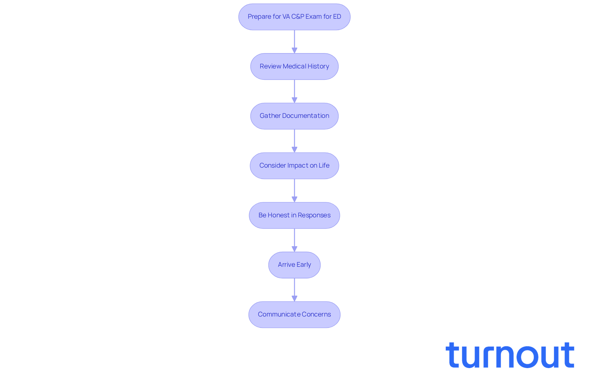 Follow the arrows to see each step you need to take before your exam. Each box represents an important action to help you prepare and feel confident. Follow the arrows to see each step you need to take before your exam. Each box represents an important action to help you prepare and feel confident.