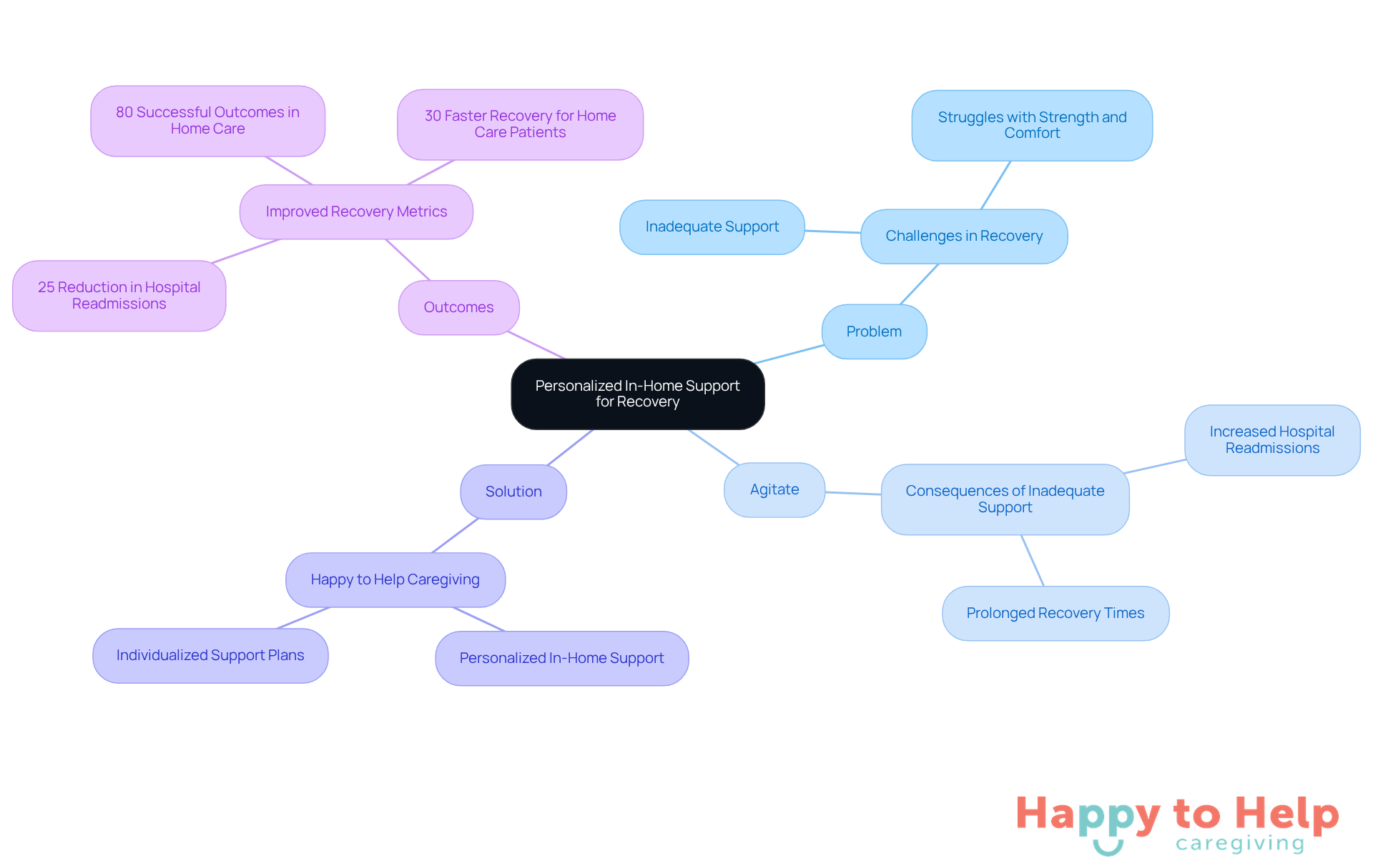 The central node represents the main theme of personalized in-home support. Each branch explores different aspects: the challenges faced, the consequences of those challenges, the solutions provided by Happy to Help Caregiving, and the positive outcomes achieved.