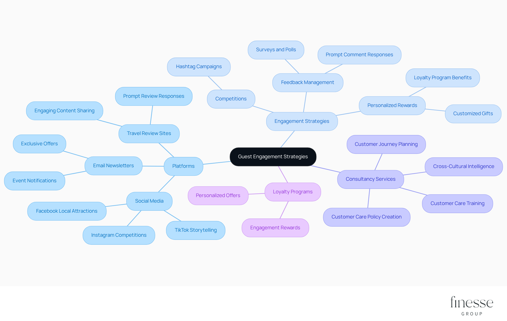 The central node represents the main theme of guest engagement. Each branch shows different platforms and strategies used to engage guests, while the sub-branches provide specific actions and consultancy services that support these strategies.