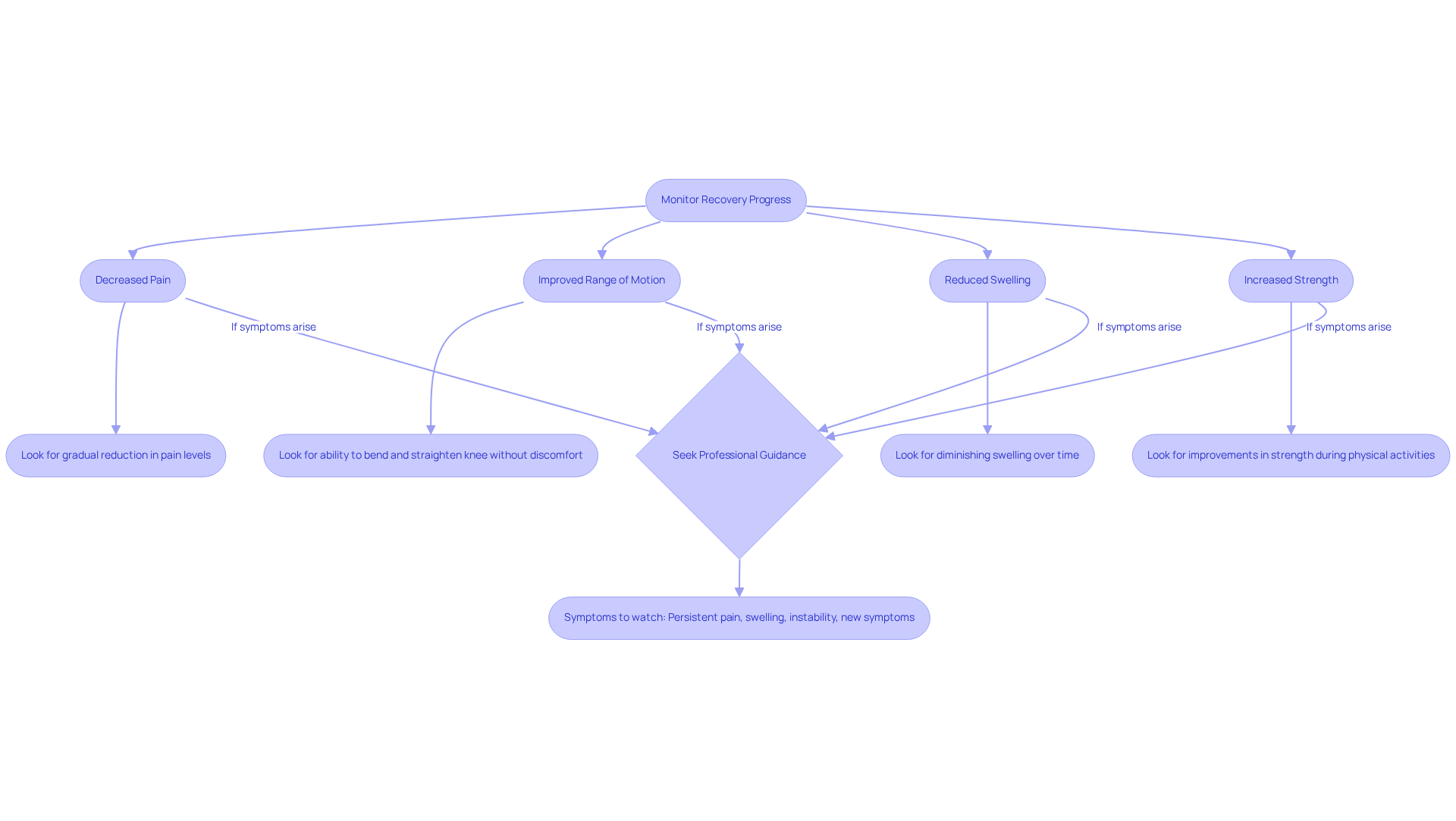 This flowchart guides you through the recovery process. Start by monitoring your progress with the key indicators. If you notice any concerning symptoms, follow the arrows to seek professional help. Each step is designed to ensure you stay on track for a successful recovery. This flowchart guides you through the recovery process. Start by monitoring your progress with the key indicators. If you notice any concerning symptoms, follow the arrows to seek professional help. Each step is designed to ensure you stay on track for a successful recovery.