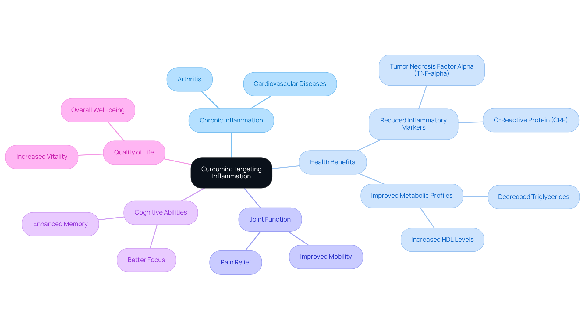 The central node represents curcumin's role in health, while the branches show how it impacts inflammation and various aspects of aging. Each color-coded branch highlights a different benefit, making it easy to see the connections.