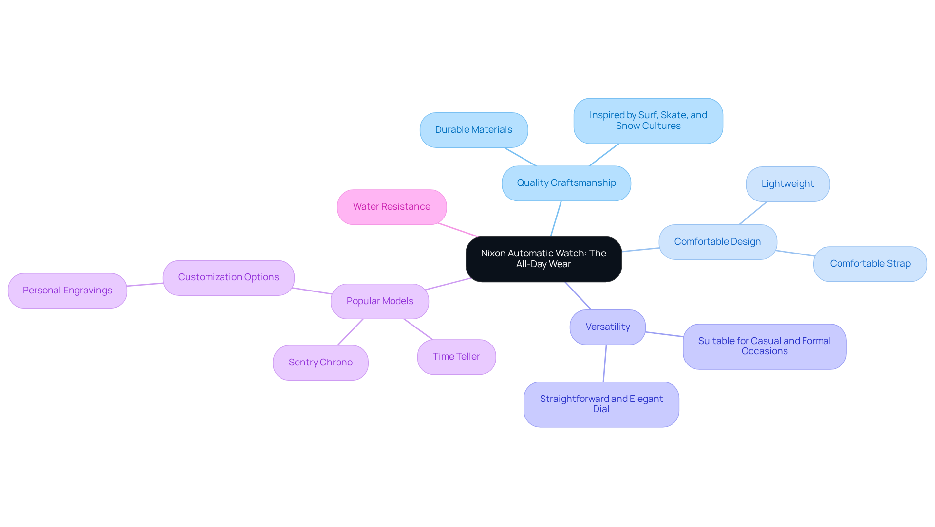 The central node represents the Nixon Automatic Watch, with branches showing its key features and benefits. Each branch connects to specific details, helping you understand what makes this watch a great choice for everyday wear. The central node represents the Nixon Automatic Watch, with branches showing its key features and benefits. Each branch connects to specific details, helping you understand what makes this watch a great choice for everyday wear.