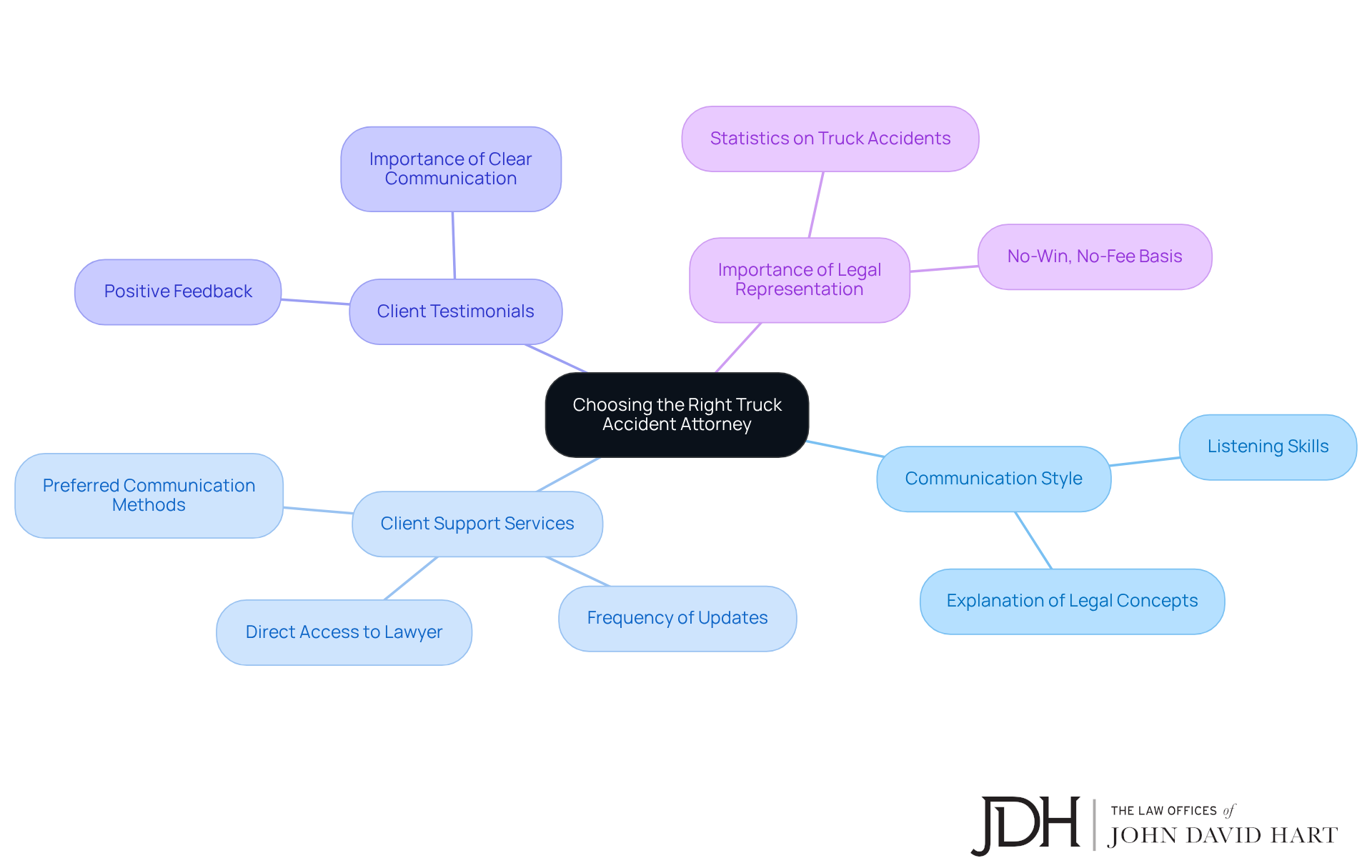 The central idea is about selecting a suitable attorney, with branches showing critical aspects to consider. Each branch offers more detailed insights into that aspect, helping you understand what to look for in an attorney. The central idea is about selecting a suitable attorney, with branches showing critical aspects to consider. Each branch offers more detailed insights into that aspect, helping you understand what to look for in an attorney.