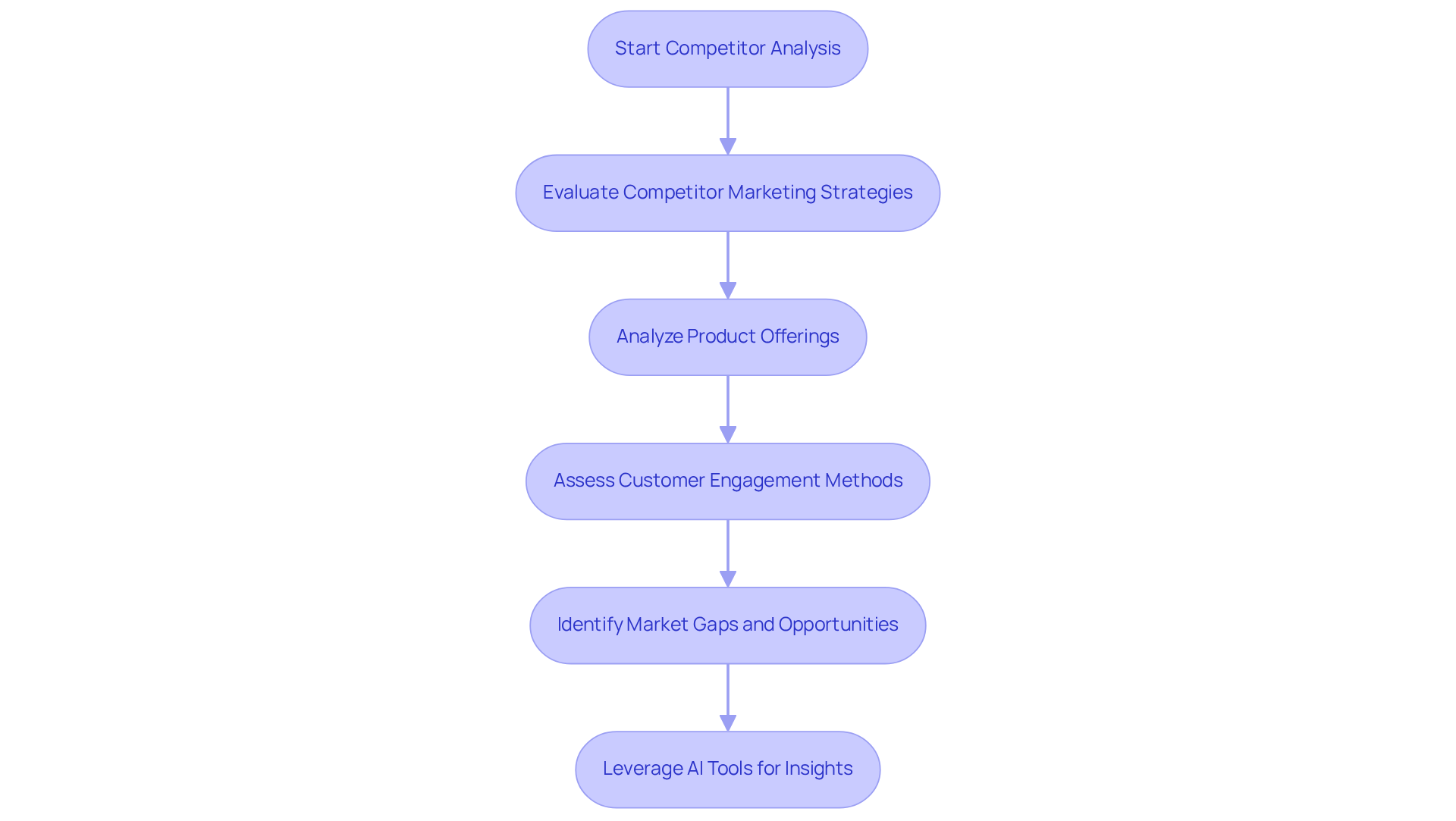 Each box represents a step in the competitor analysis process. Follow the arrows to see how businesses can evaluate their competitors and find opportunities to differentiate themselves.