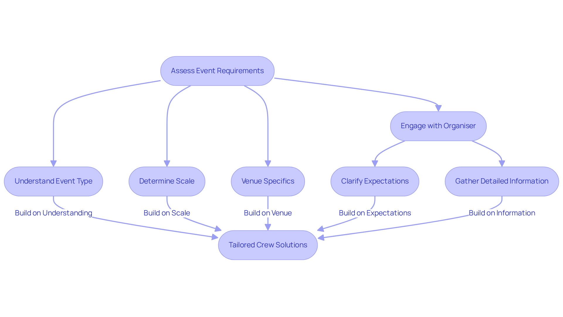 Follow the arrows to see how each step builds on the previous one, leading to tailored crew solutions for successful event execution.