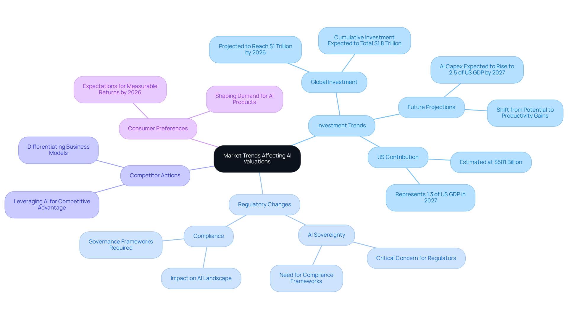The central node represents the overall topic, while the branches show different factors that influence AI valuations. Each color-coded branch helps you quickly identify themes, and the sub-nodes provide more detail on each factor.