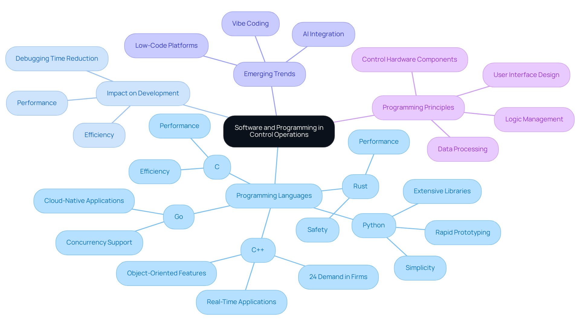 The central node represents the main topic, while branches show different programming languages and their roles. Each sub-branch highlights specific advantages or trends, helping you understand how they contribute to control operations. The central node represents the main topic, while branches show different programming languages and their roles. Each sub-branch highlights specific advantages or trends, helping you understand how they contribute to control operations.