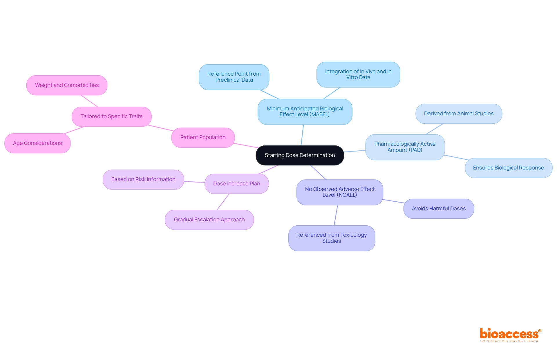 The central node represents the main topic of starting dose determination, while the branches show the key factors that researchers must consider. Each factor is crucial for ensuring safety and efficacy in clinical trials. The central node represents the main topic of starting dose determination, while the branches show the key factors that researchers must consider. Each factor is crucial for ensuring safety and efficacy in clinical trials.