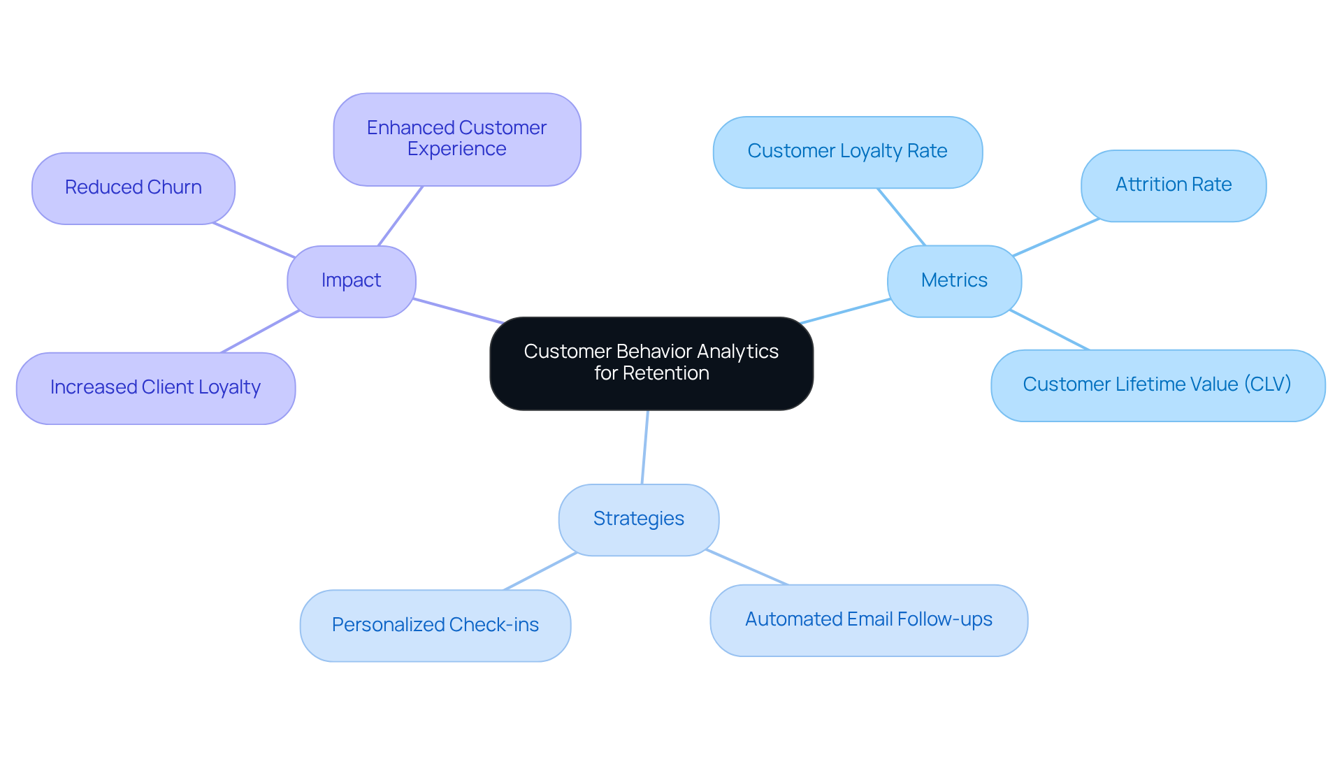 The center represents the main topic of customer behavior analytics. The branches show key metrics and strategies that support retention efforts. Each color-coded branch helps you quickly identify different areas of focus.
