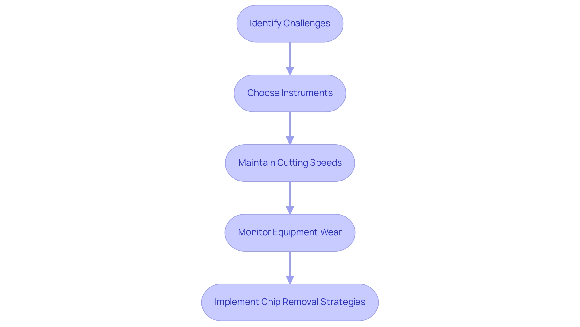 Blue boxes indicate challenges faced in machining, while green boxes represent strategies to overcome these challenges.