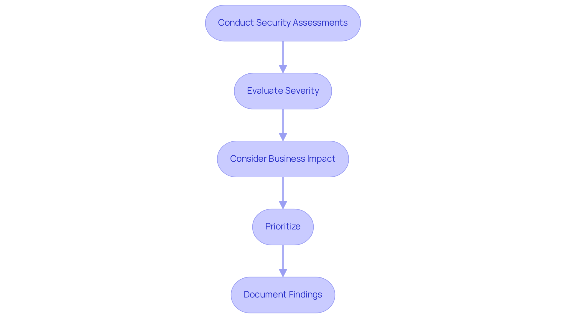 Each box represents a crucial step in the vulnerability assessment process. Follow the arrows to see how each step leads to the next, ensuring a comprehensive approach to managing IT security risks. Each box represents a crucial step in the vulnerability assessment process. Follow the arrows to see how each step leads to the next, ensuring a comprehensive approach to managing IT security risks.