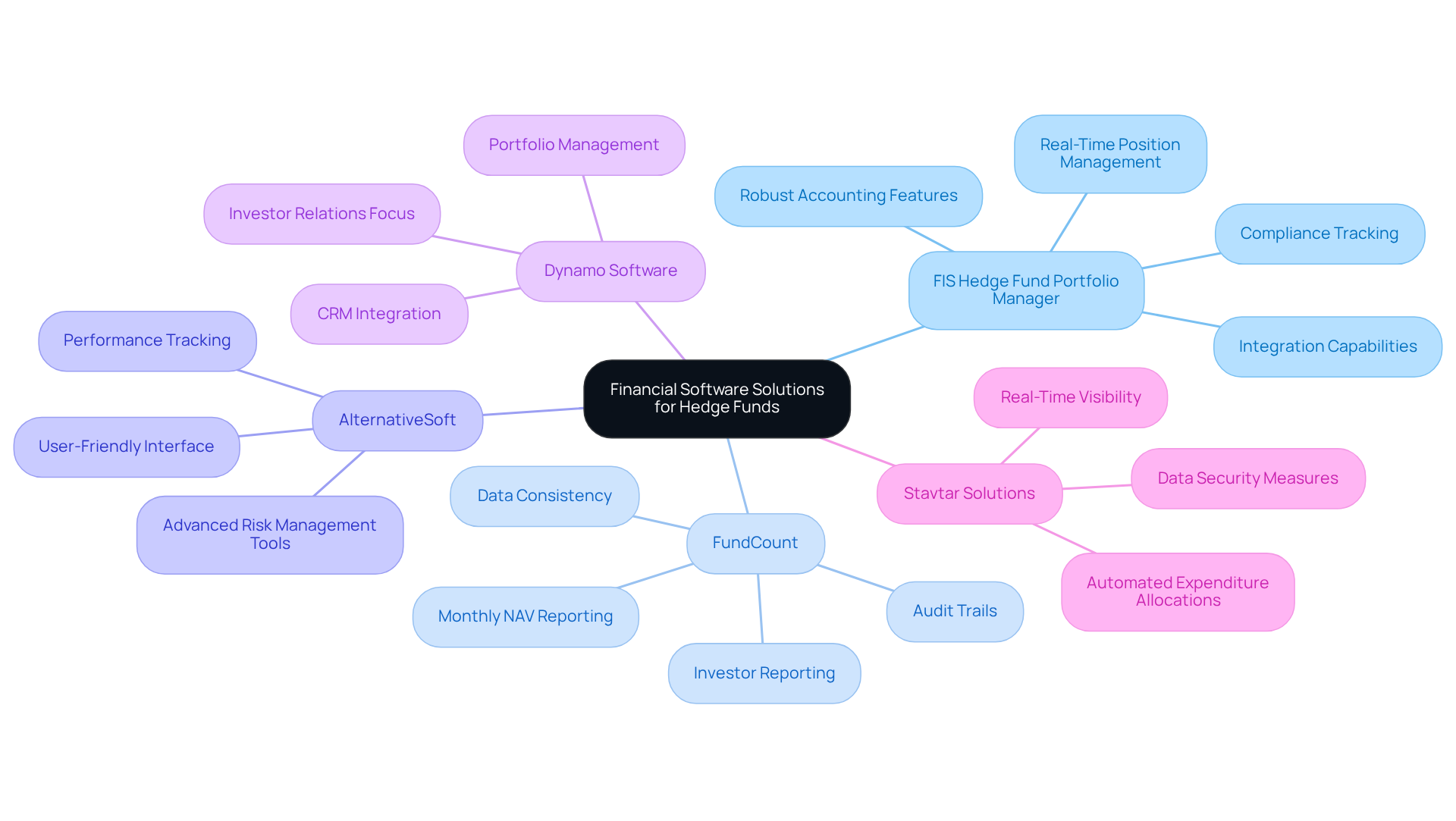 This mindmap illustrates various financial software solutions available for hedge fund management. Each branch represents a different software, and the sub-branches highlight their unique features and benefits. Explore the connections to understand how each solution can meet specific operational needs.