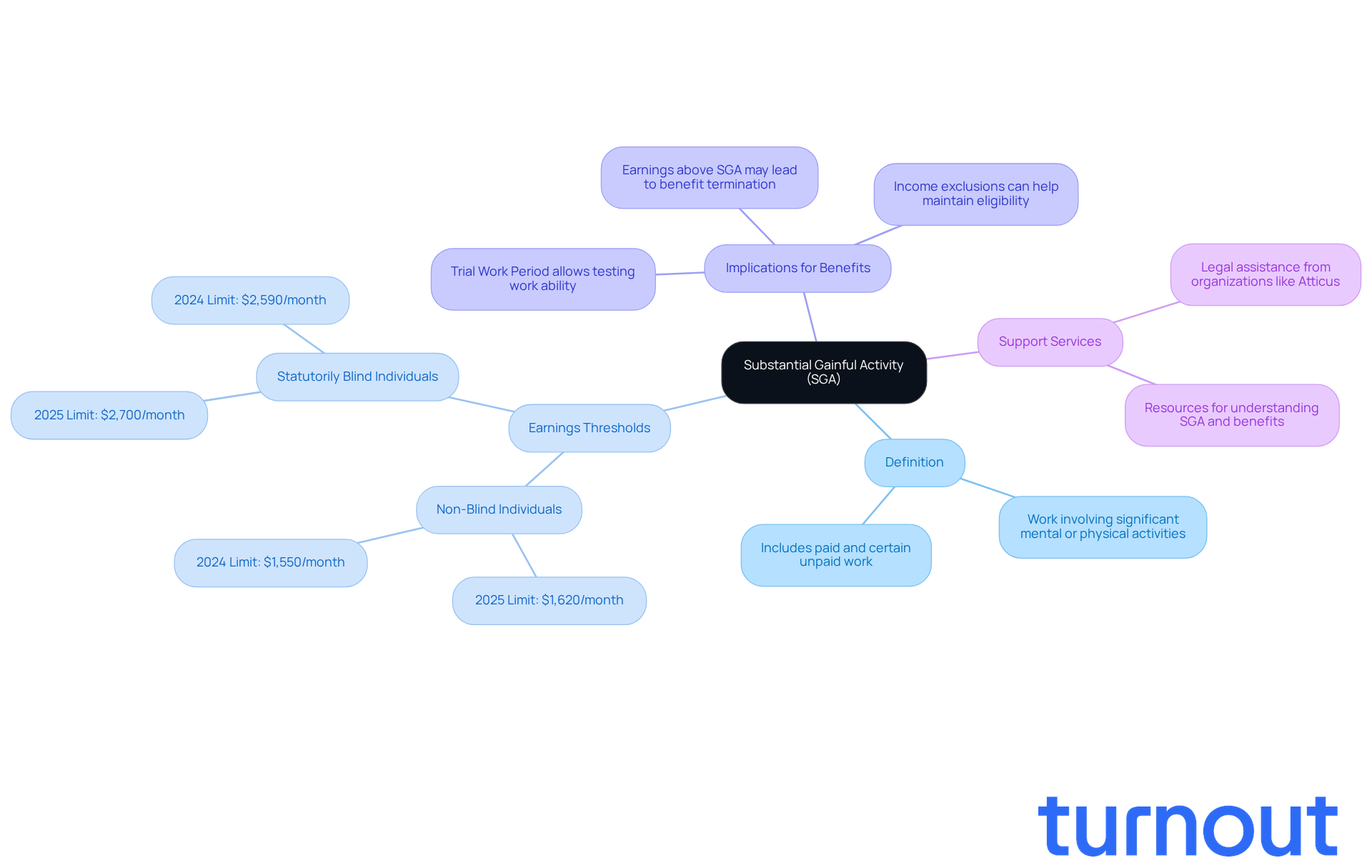 The center represents SGA, with branches showing its definition, earnings limits for different groups, implications for disability benefits, and available support services. Follow the branches to see how each part connects to the main idea.