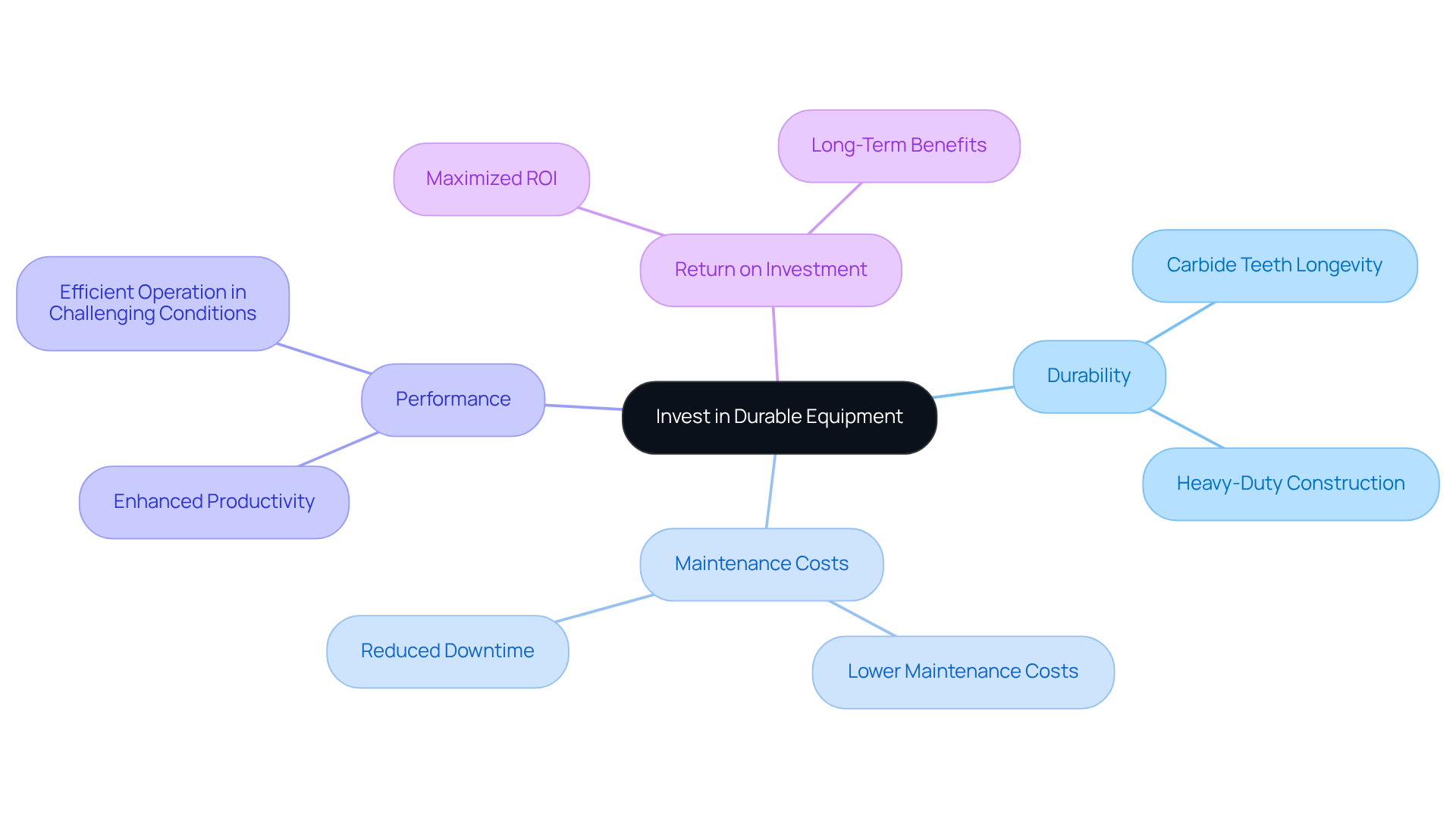 The central idea is about investing in durable equipment. Each branch represents a key benefit, and the sub-branches provide more details. This layout helps you understand how each aspect contributes to the overall value of the investment.