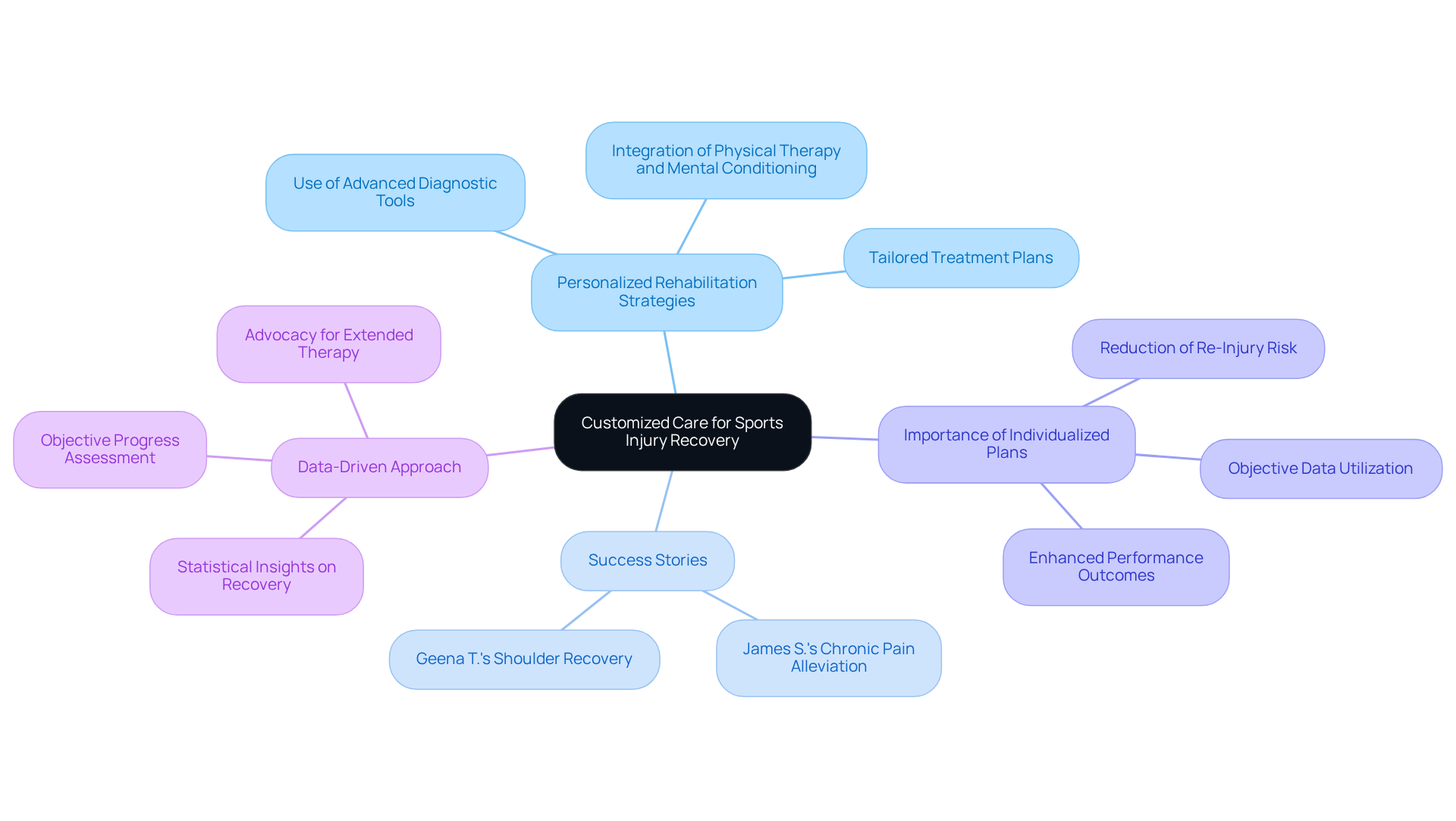 The center represents the main theme of personalized care, with branches showing different aspects of how this approach benefits athletes, including real-life success stories and the importance of data in treatment.
