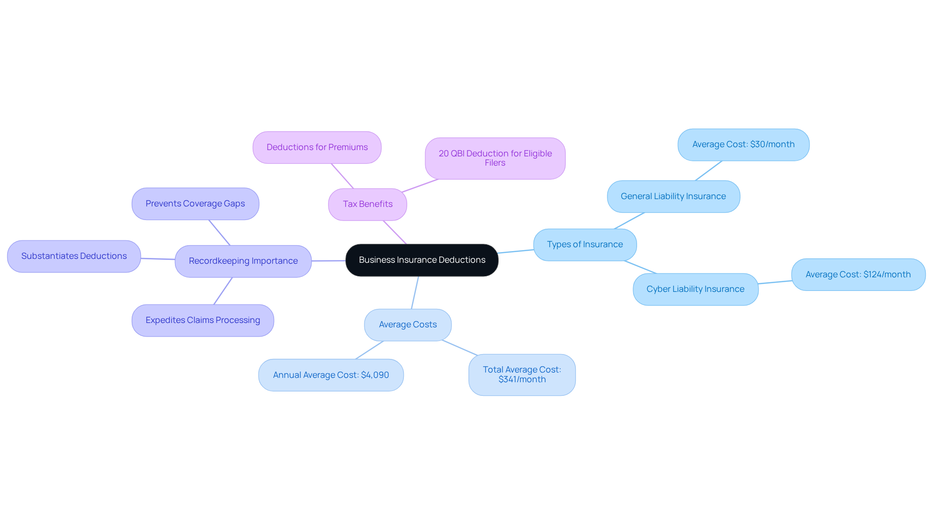 Start at the center with the main topic of business insurance deductions, then explore the branches to see different types of insurance, their costs, and why keeping good records is essential for tax purposes. Start at the center with the main topic of business insurance deductions, then explore the branches to see different types of insurance, their costs, and why keeping good records is essential for tax purposes.