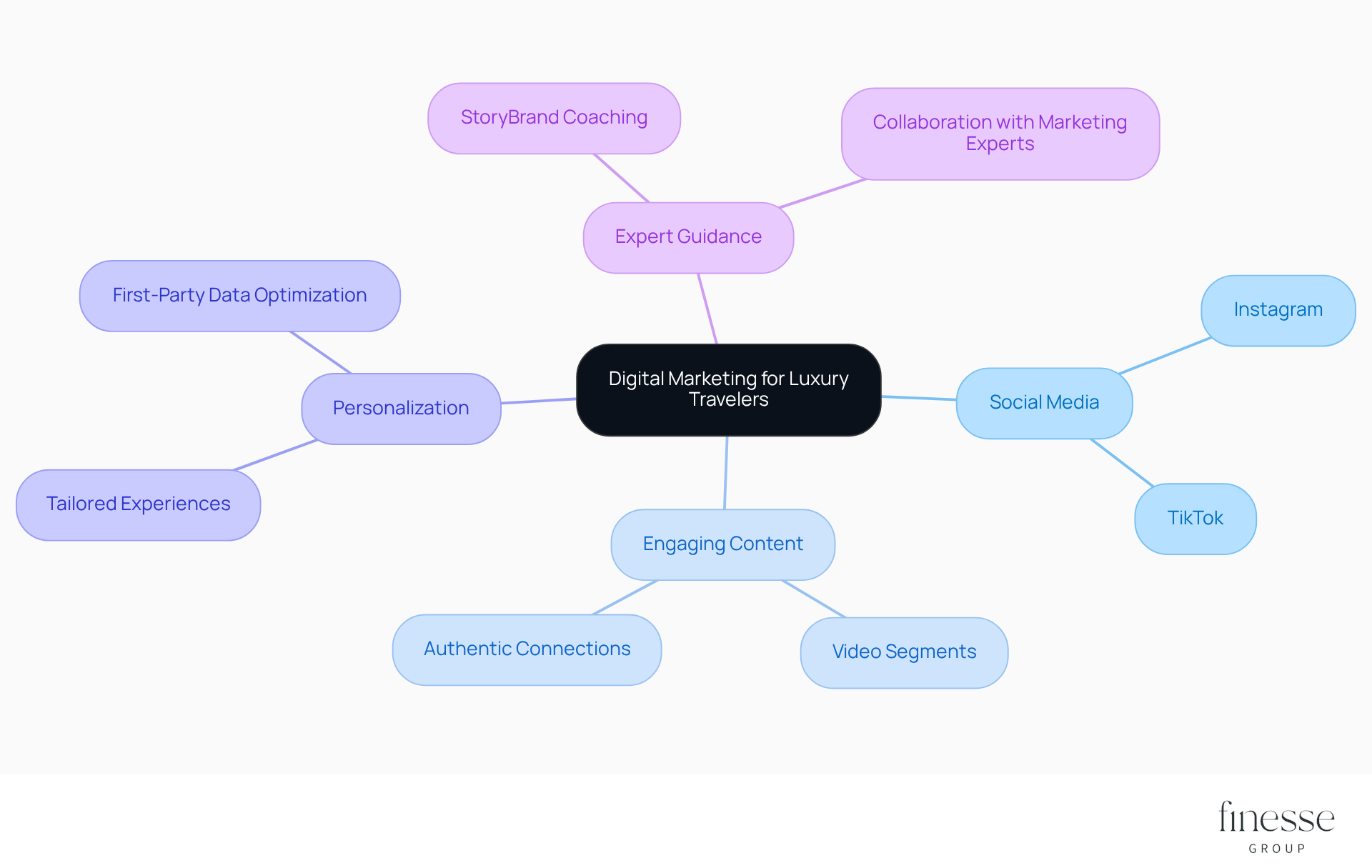 The center represents the main focus of your marketing strategy, while the branches illustrate various tactics and tools that can help attract luxury travelers. Each color-coded branch shows a different aspect of the strategy, making it easy to understand how they all connect.