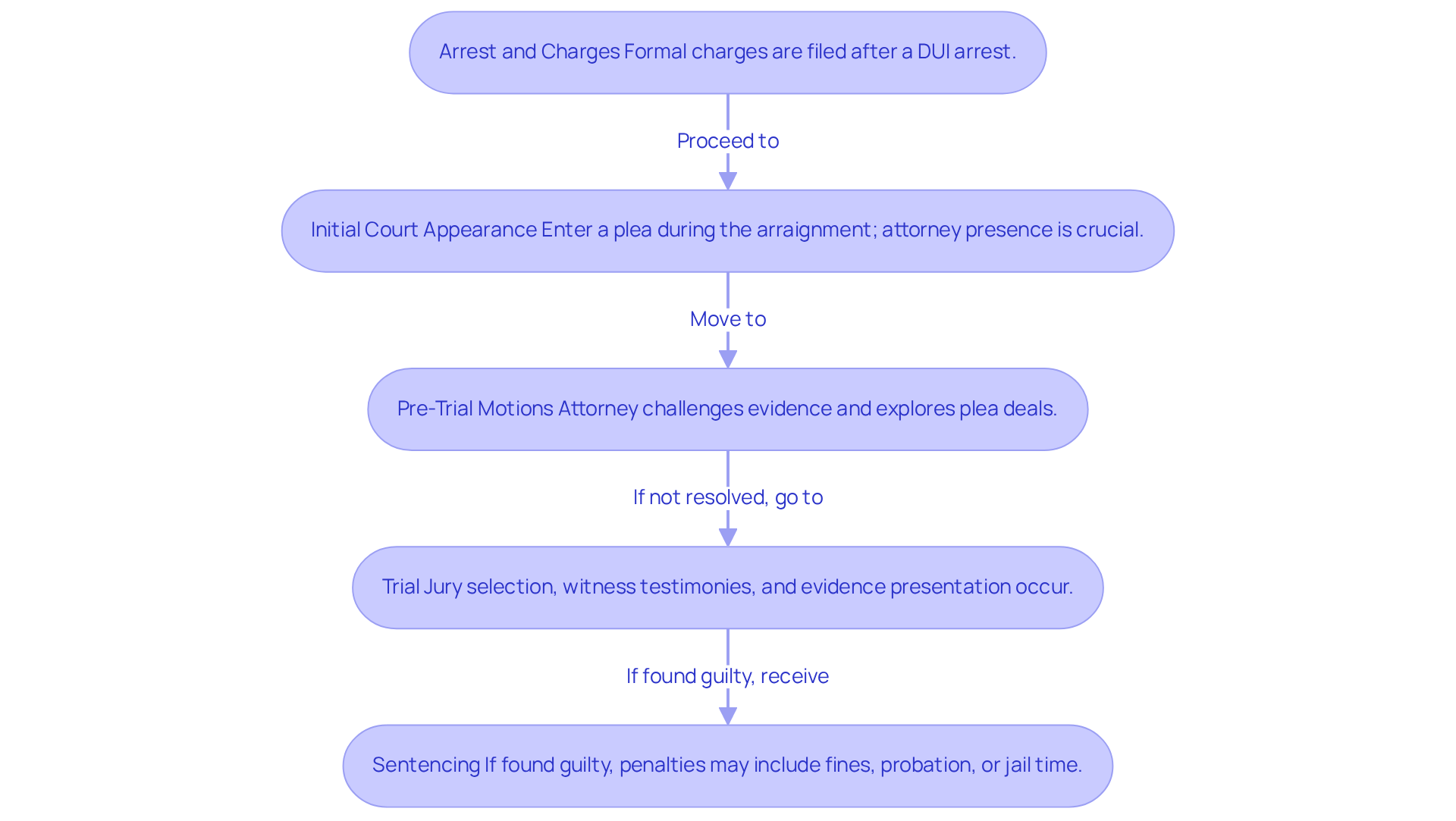 This flowchart outlines the steps involved in a DUI case. Start at the top with 'Arrest and Charges' and follow the arrows down to see how each step leads to the next, ending with 'Sentencing'. Each box gives a brief overview of what happens at that stage. This flowchart outlines the steps involved in a DUI case. Start at the top with 'Arrest and Charges' and follow the arrows down to see how each step leads to the next, ending with 'Sentencing'. Each box gives a brief overview of what happens at that stage.
