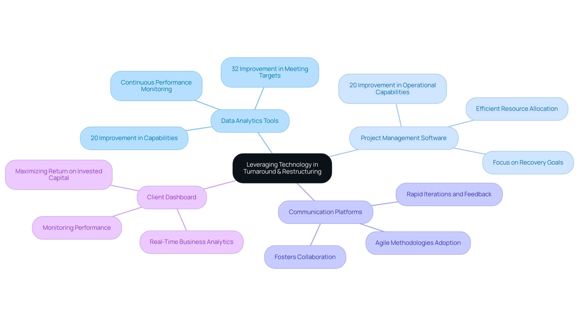 Understanding Turnaround and Restructuring Services Consulting: A Complete Tutorial for Businesses