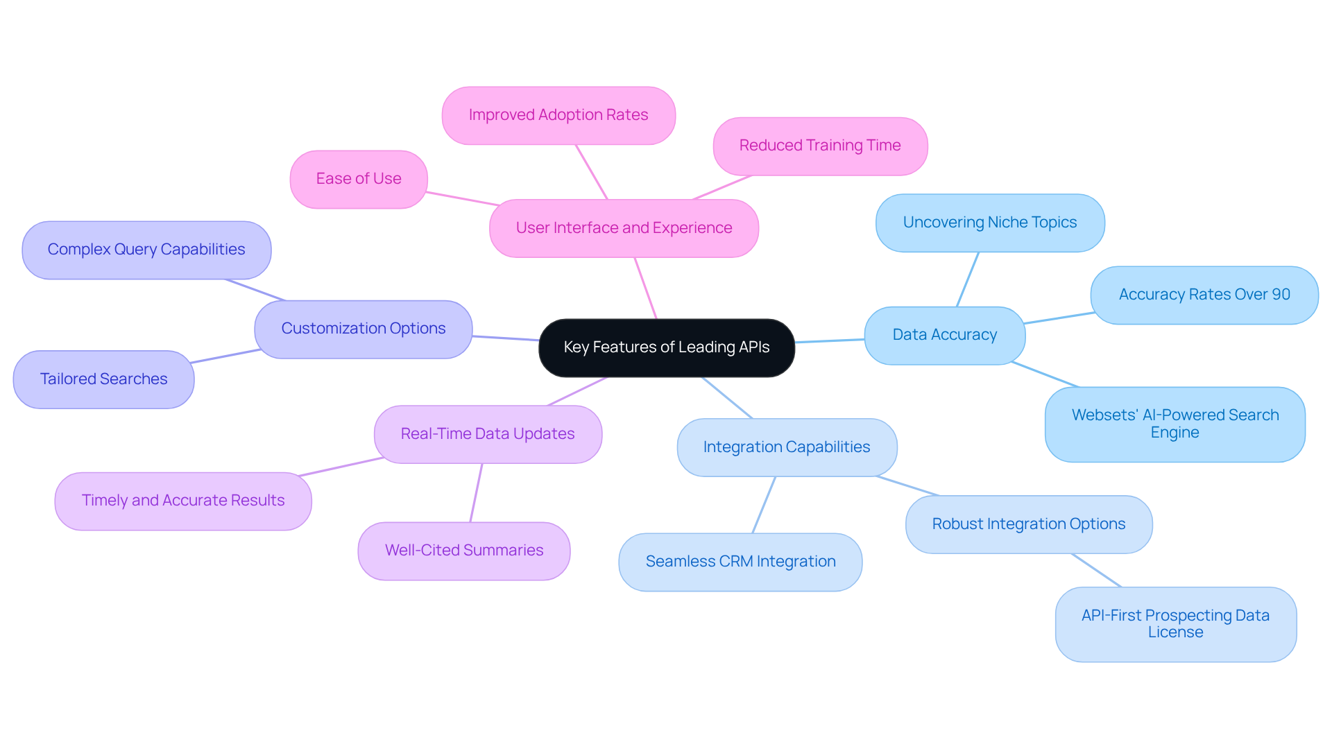 The central node represents the overall topic, while each branch highlights a key feature of the APIs. The sub-branches provide specific details about how Websets excels in each area compared to others. The central node represents the overall topic, while each branch highlights a key feature of the APIs. The sub-branches provide specific details about how Websets excels in each area compared to others.
