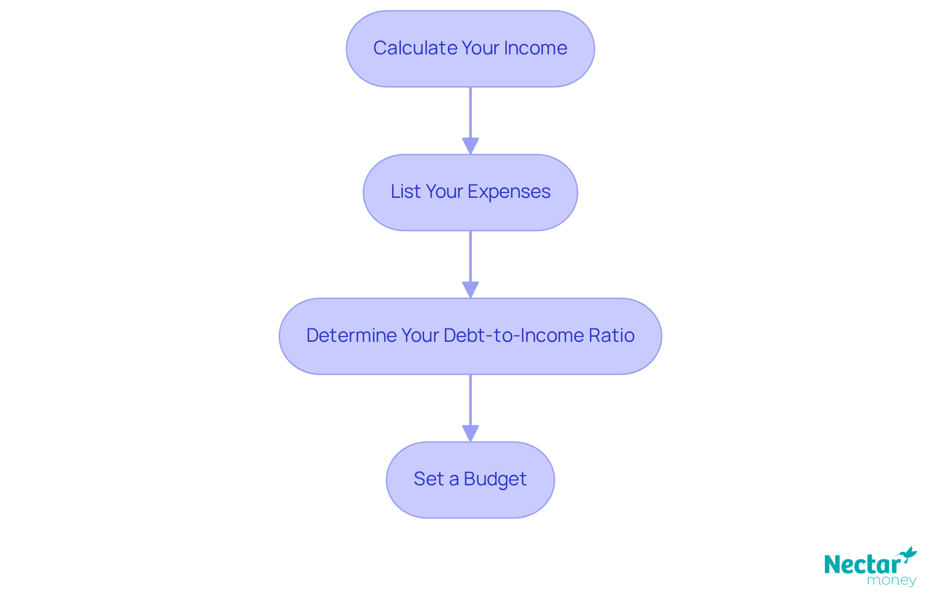 4 Steps to Secure Interest Free Car Finance in NZ | Nectar Money