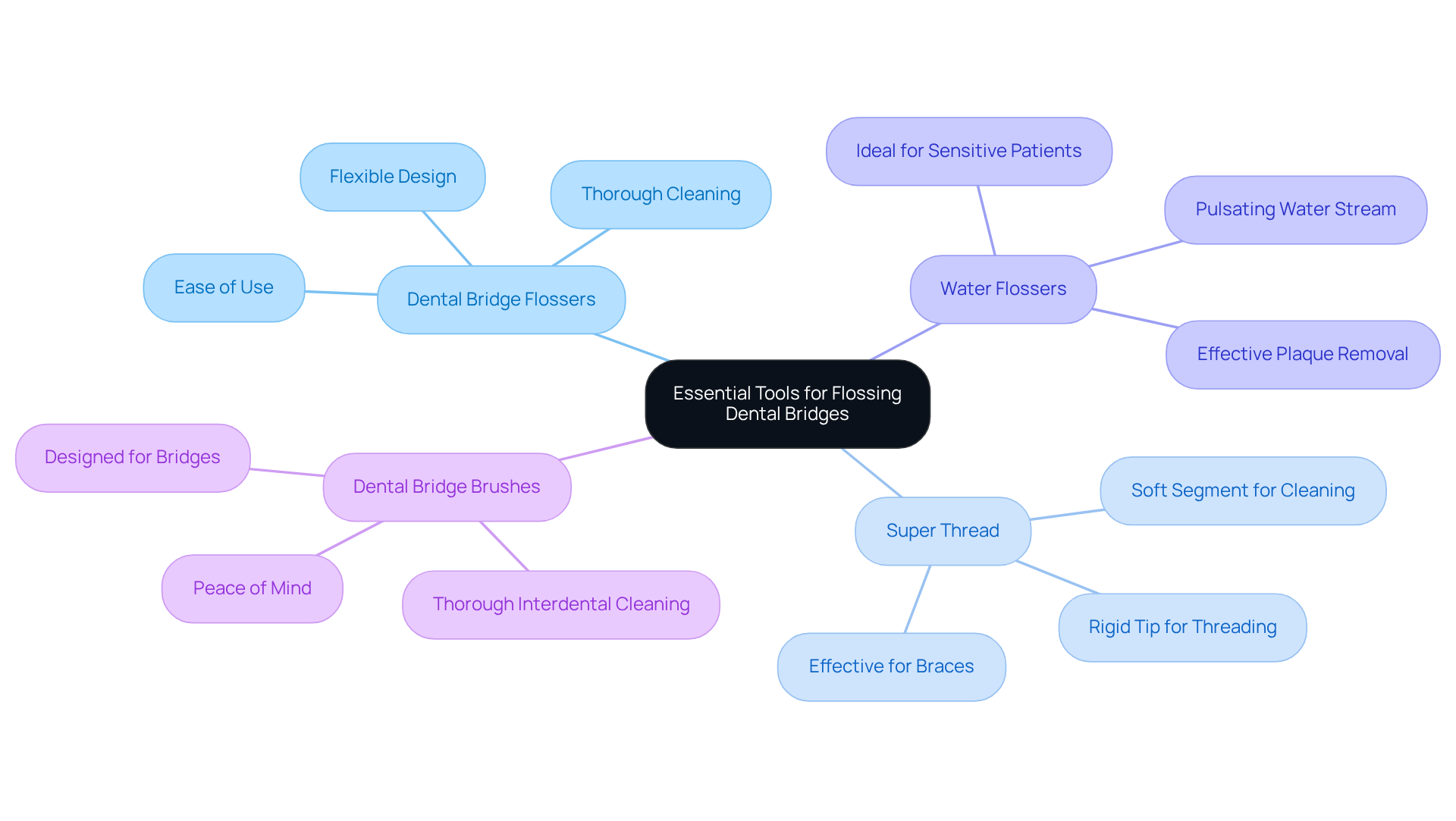 This mindmap starts with the main topic in the center and branches out to show different tools that can help with flossing around dental bridges. Each branch represents a tool, and the sub-branches explain what makes each tool special. It's a great way to see how these tools can help you maintain your oral health! This mindmap starts with the main topic in the center and branches out to show different tools that can help with flossing around dental bridges. Each branch represents a tool, and the sub-branches explain what makes each tool special. It's a great way to see how these tools can help you maintain your oral health!