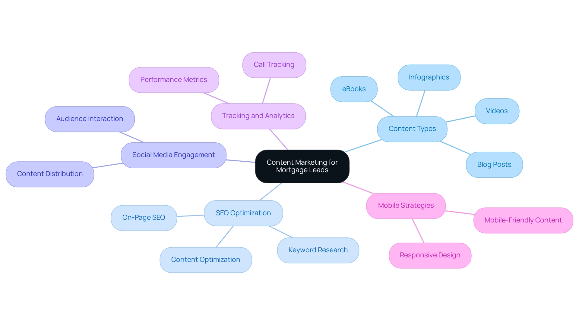 Each branch represents a key strategy in content marketing, with sub-branches detailing specific elements or types of content involved.