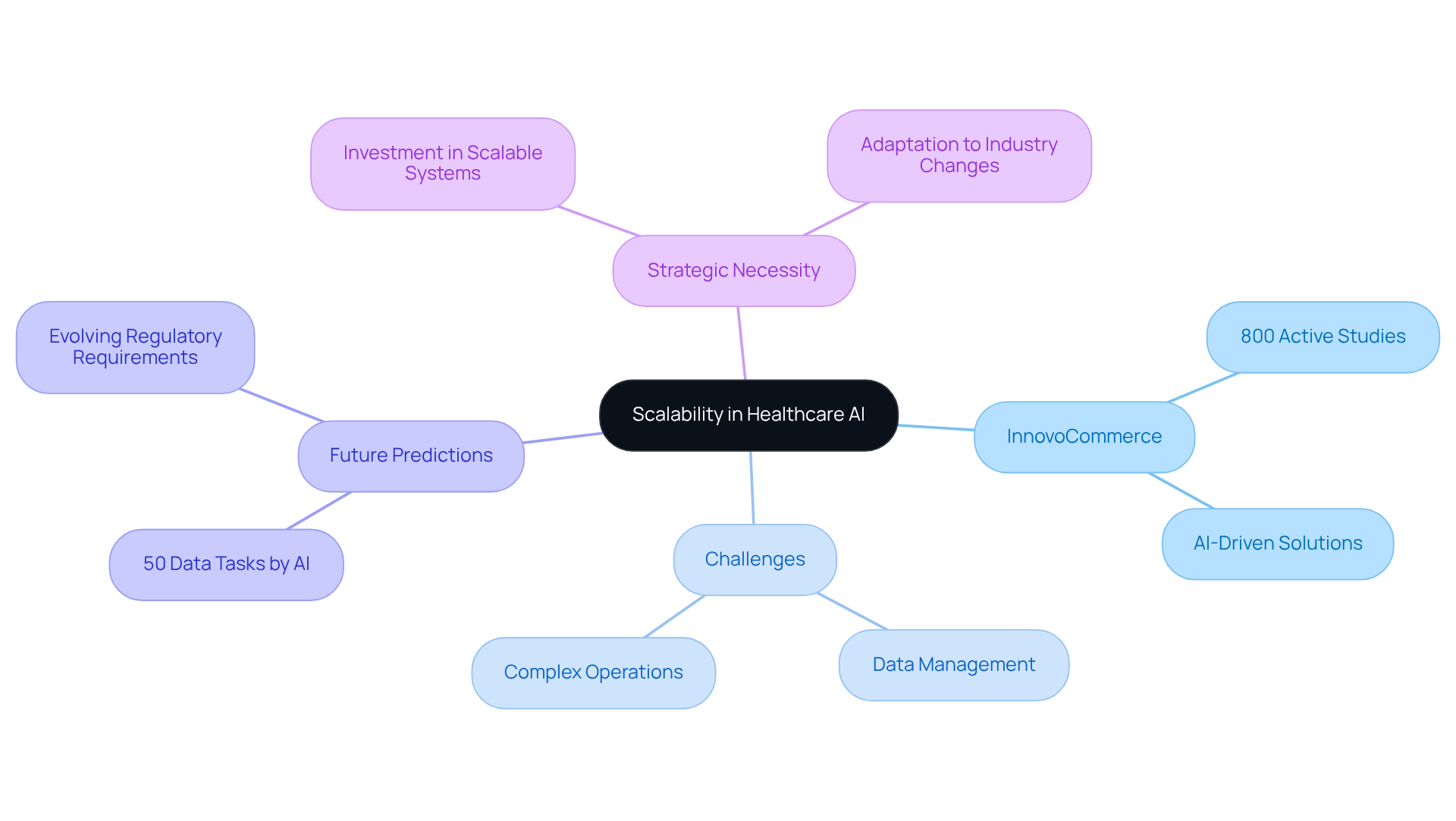 This mindmap illustrates the importance of scalability in healthcare AI. Start at the center with the main concept, then explore the branches to see how InnovoCommerce exemplifies this, the challenges faced by organizations, future expectations, and why investing in scalable systems is crucial. This mindmap illustrates the importance of scalability in healthcare AI. Start at the center with the main concept, then explore the branches to see how InnovoCommerce exemplifies this, the challenges faced by organizations, future expectations, and why investing in scalable systems is crucial.