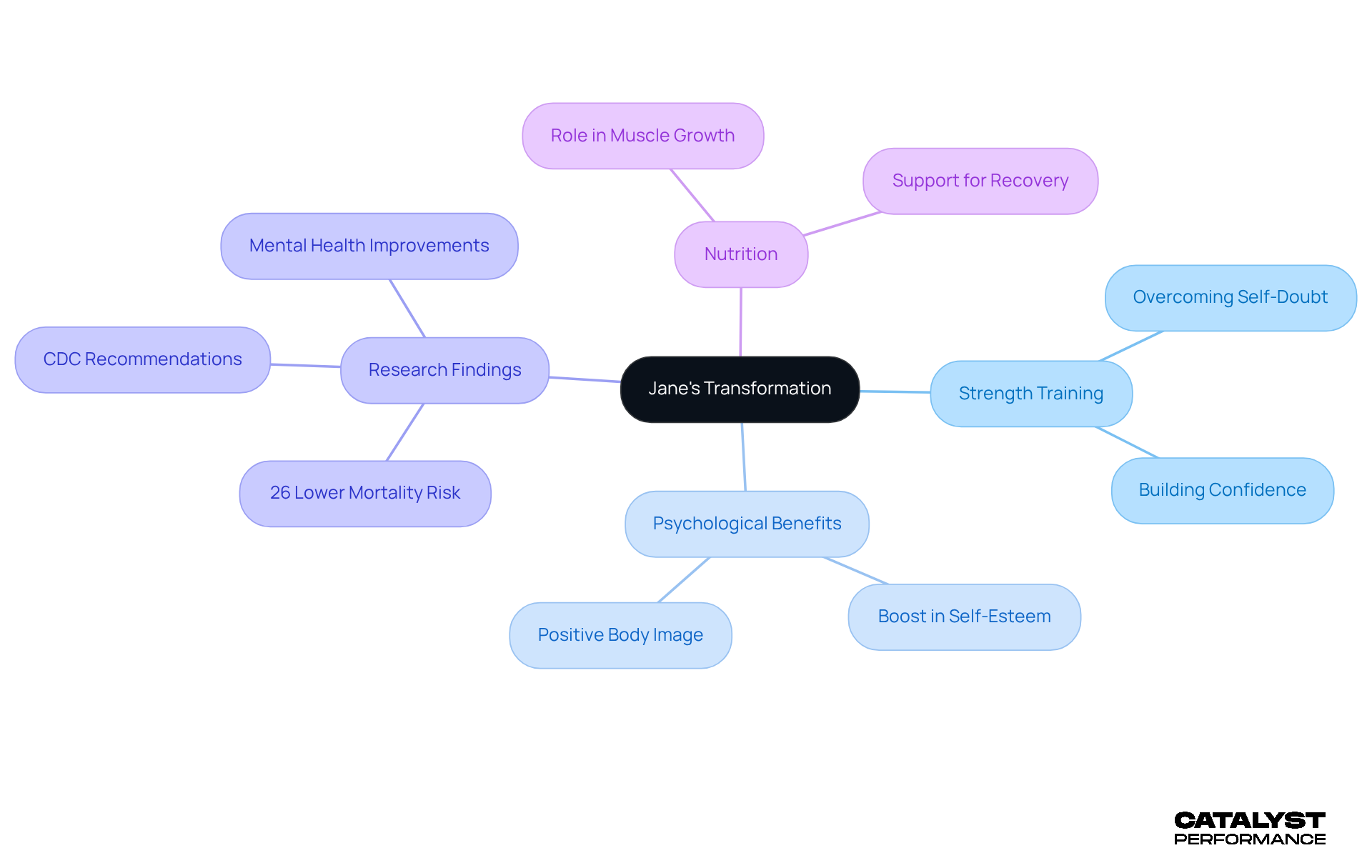 The central node represents Jane's journey, while the branches show how strength training impacts her self-esteem, body image, and overall health. Each color-coded branch helps you navigate through her experiences and the supporting research. The central node represents Jane's journey, while the branches show how strength training impacts her self-esteem, body image, and overall health. Each color-coded branch helps you navigate through her experiences and the supporting research.