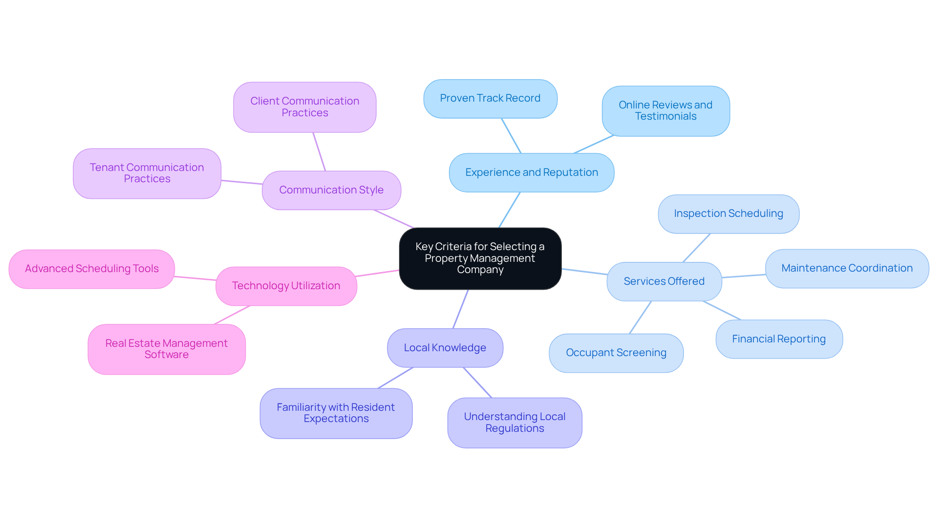 Start at the center with the main criteria, then follow the branches to explore each aspect that can help you choose the right property management company.