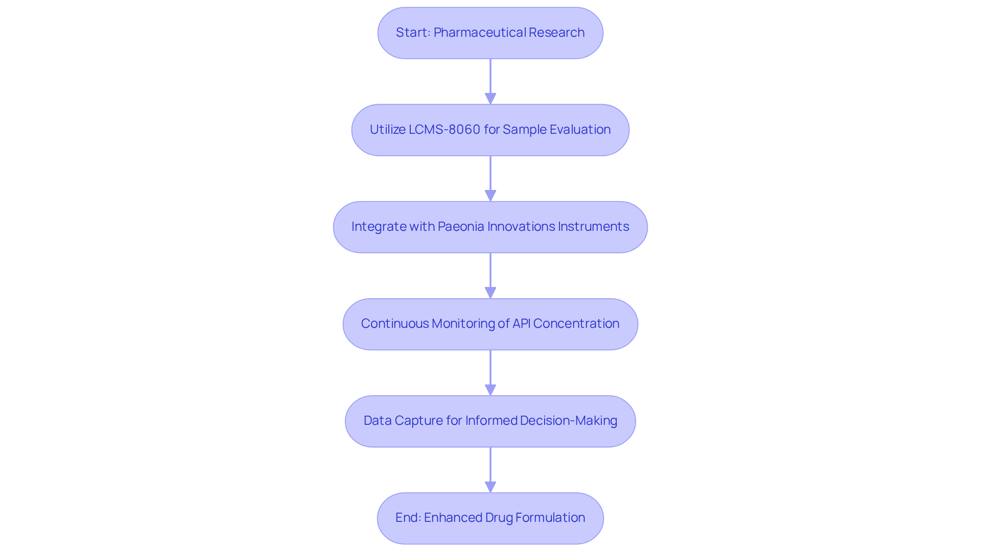 This flowchart illustrates the steps involved in using the Shimadzu LCMS-8060 for pharmaceutical research. Each box represents a key stage in the process, showing how the spectrometer and real-time instruments work together to improve drug formulation efficiency. This flowchart illustrates the steps involved in using the Shimadzu LCMS-8060 for pharmaceutical research. Each box represents a key stage in the process, showing how the spectrometer and real-time instruments work together to improve drug formulation efficiency.