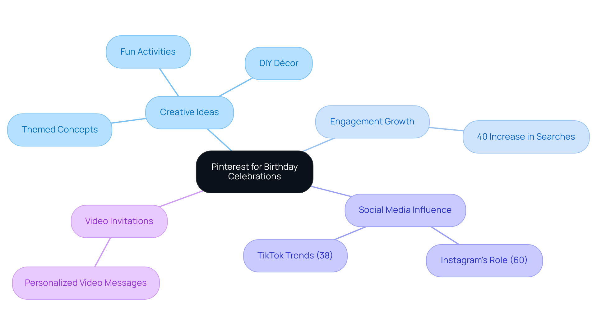 Start at the center with Pinterest as the main resource, then follow the branches to discover various themes and ideas that enhance birthday celebrations.