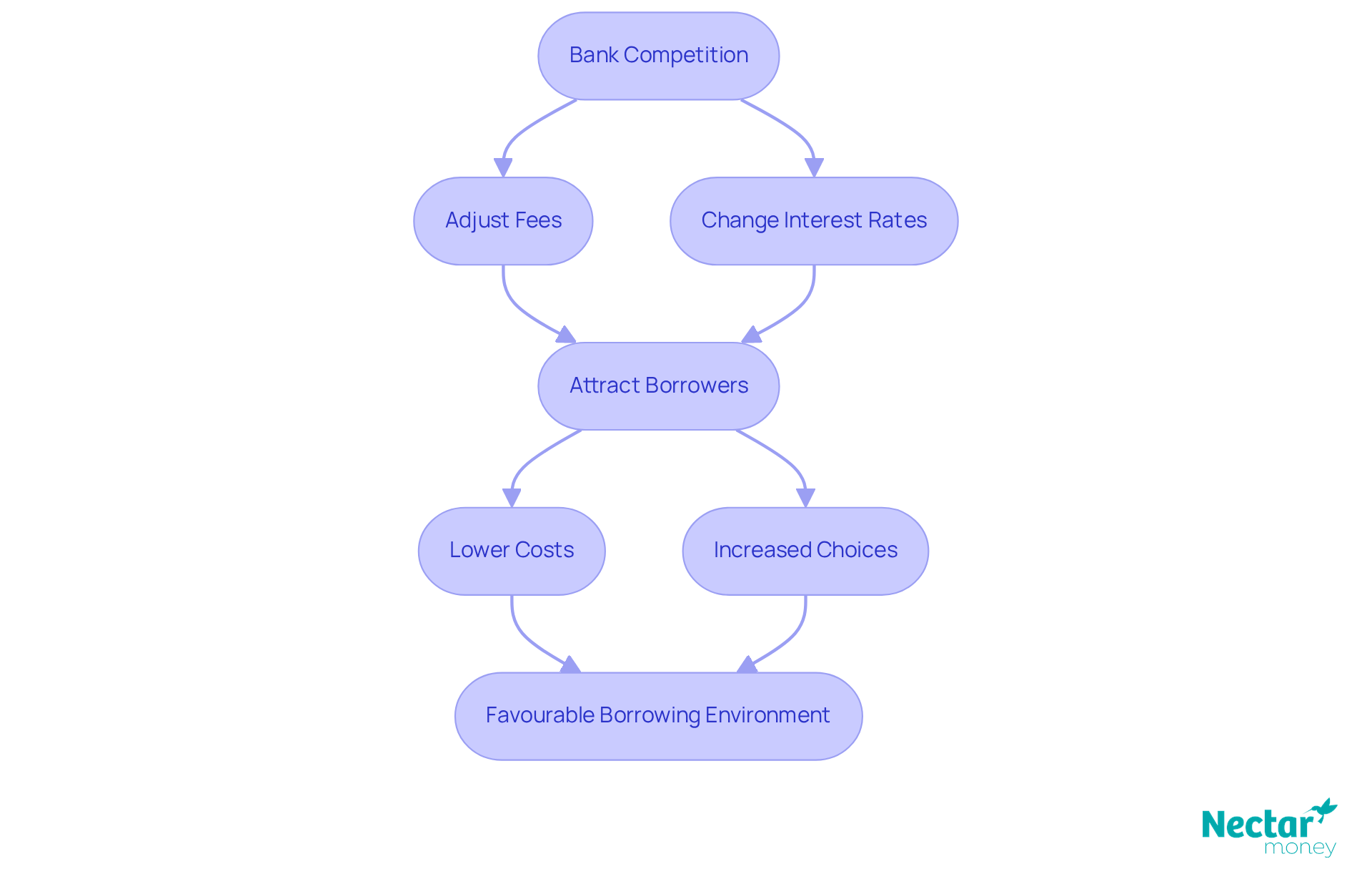 This flowchart shows how competition among banks leads to changes in fees and interest rates, ultimately benefiting borrowers by creating a more favorable borrowing environment.