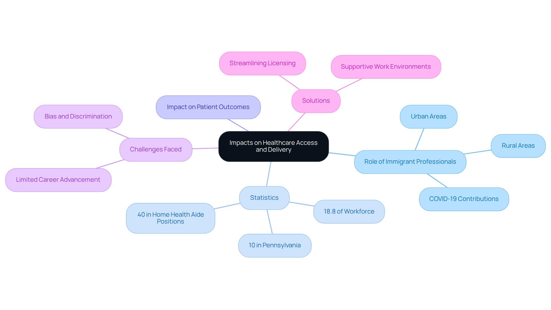 This mindmap illustrates how immigrant medical professionals contribute to healthcare access and delivery. Each branch represents a key theme, showing their roles, statistics, and the challenges they face. Follow the branches to understand the full impact of these vital workers in our healthcare system.