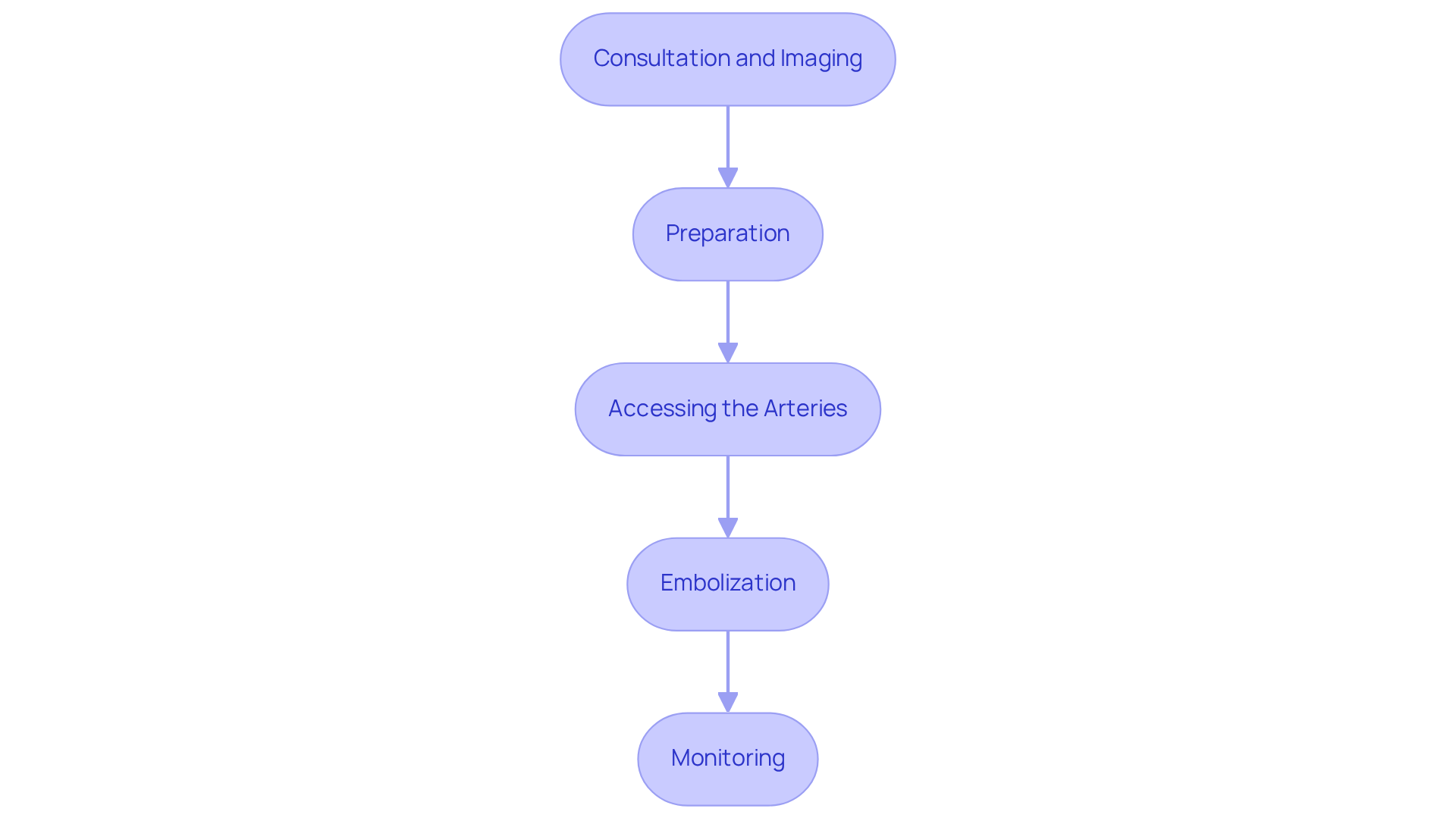 Each box represents a step in the GAE process. Follow the arrows to see how each step leads to the next, guiding you through the treatment journey.