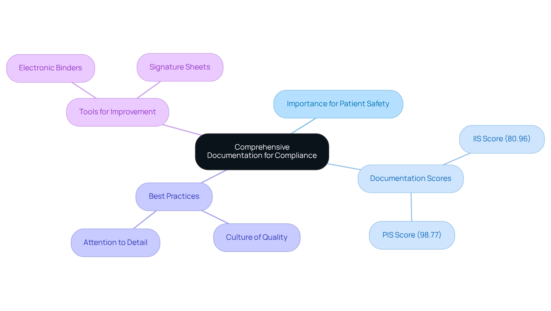 The center represents the main theme of documentation, with branches showing the significance of patient safety, varying documentation scores, recommended practices, and tools to enhance compliance.