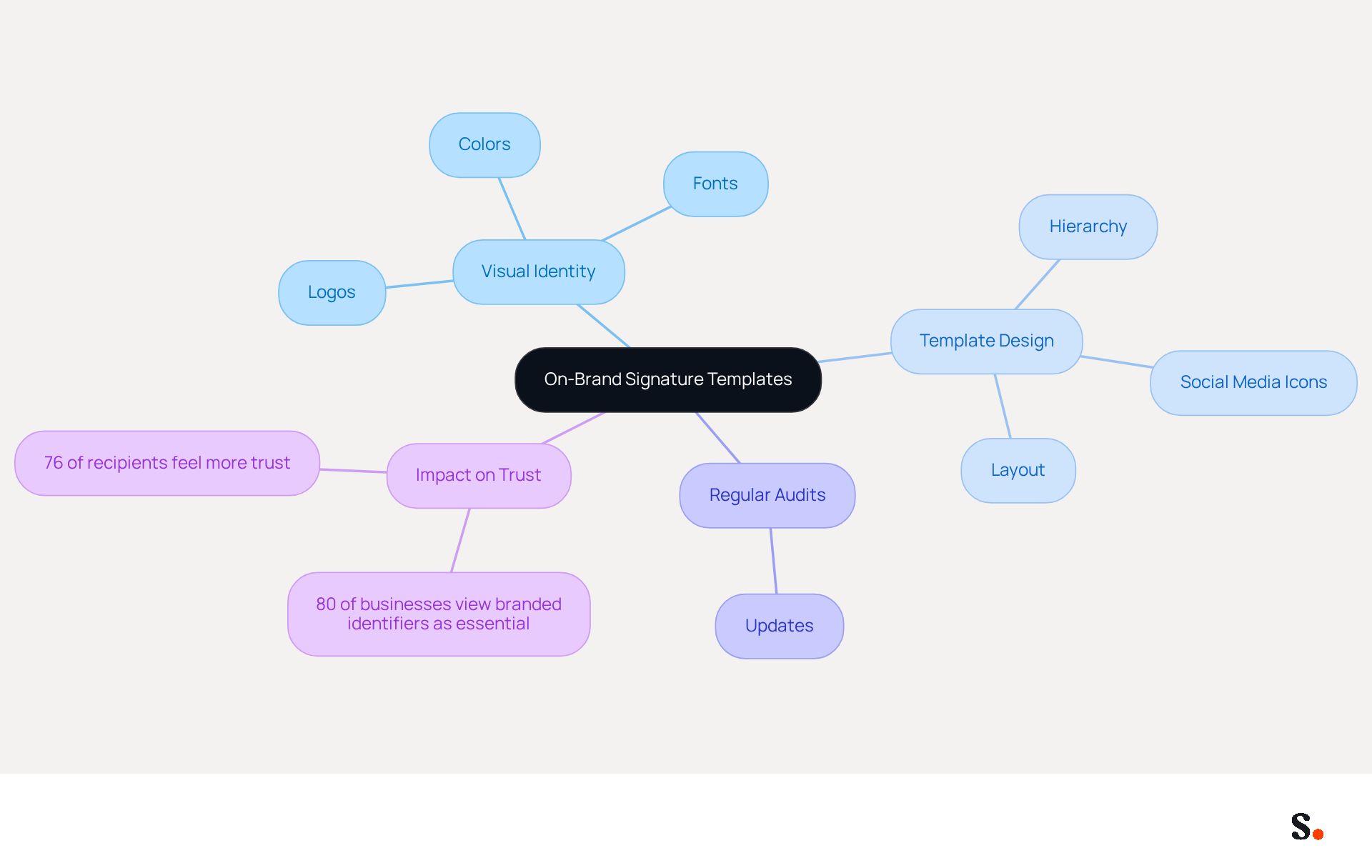 This mindmap illustrates the key components of developing effective on-brand templates. Start at the center with the main topic, then explore each branch to see how visual identity, design principles, and regular updates contribute to building trust and recognition in your brand. This mindmap illustrates the key components of developing effective on-brand templates. Start at the center with the main topic, then explore each branch to see how visual identity, design principles, and regular updates contribute to building trust and recognition in your brand.