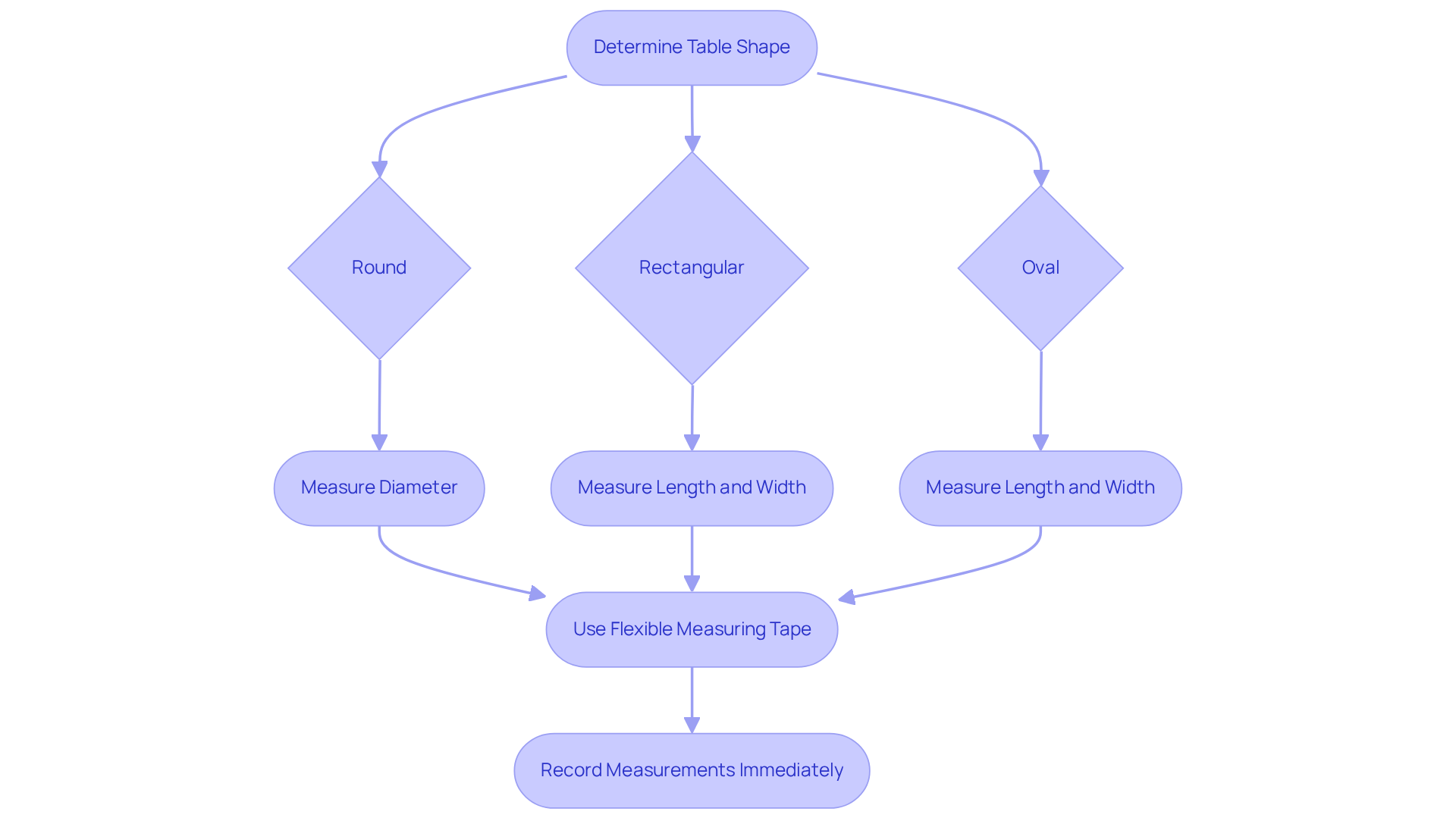 Follow the arrows to see how to measure different table shapes. Each box represents a step in the measuring process, helping you ensure accuracy and avoid mix-ups.