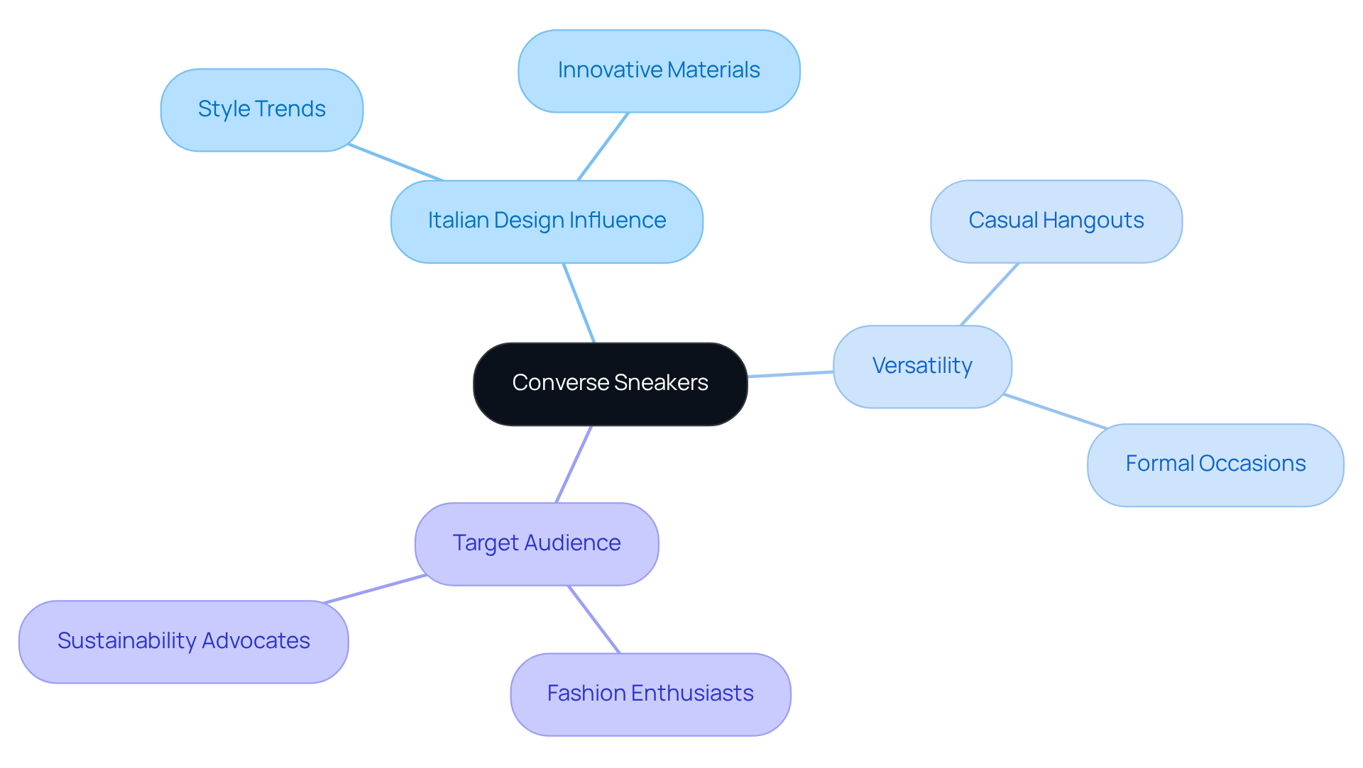 The center represents Converse sneakers, with branches showing how they are influenced by Italian design and their versatility for different occasions. Each color-coded branch highlights a different aspect of the brand.