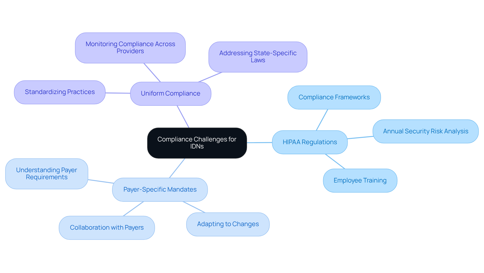 The central node represents the main topic of compliance challenges, while the branches illustrate specific areas of concern and strategies. Each color-coded branch helps you quickly identify different aspects of the compliance landscape.