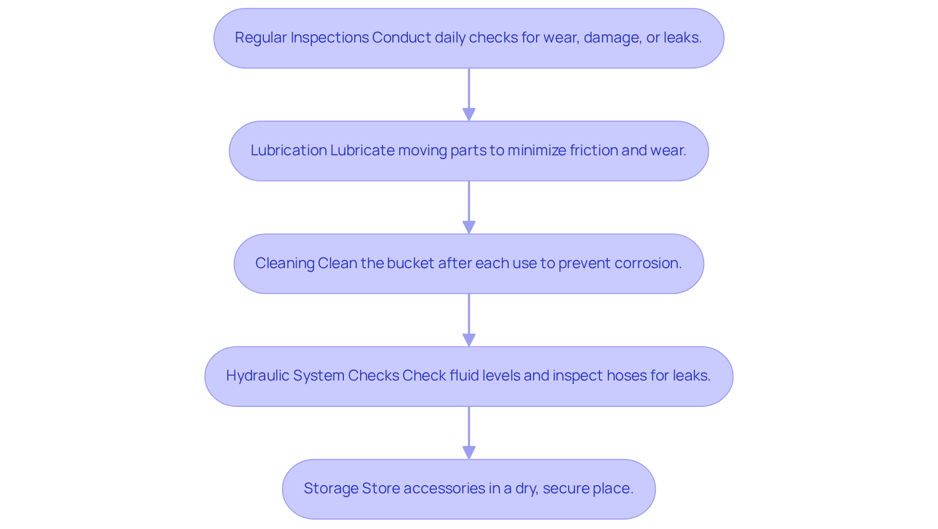 Each box represents a key maintenance step. Follow the arrows to see the order in which these practices should be performed to keep your equipment safe and efficient.
