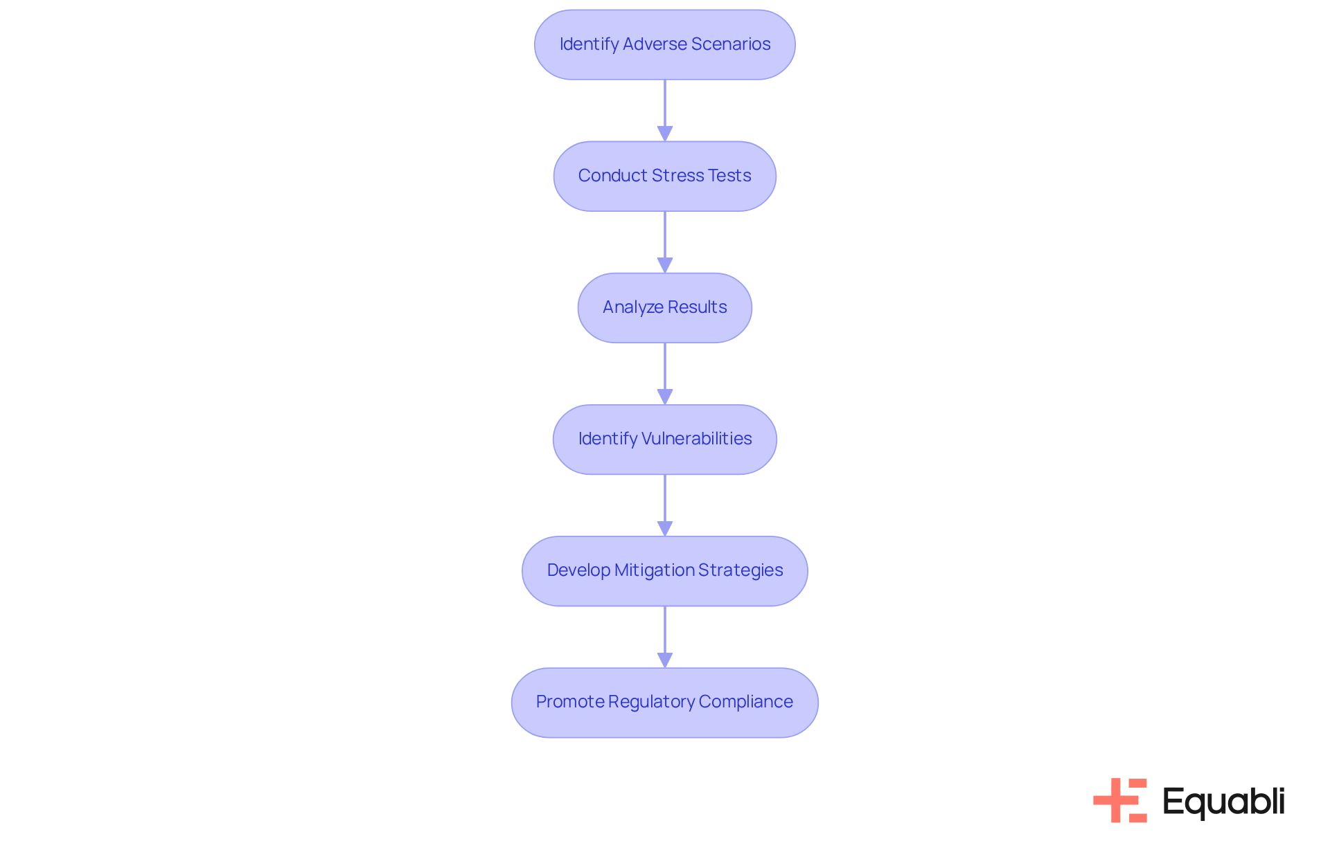 Each box represents a step in the process of assessing financial resilience. Follow the arrows to understand how one step leads to the next in helping organizations manage risks.