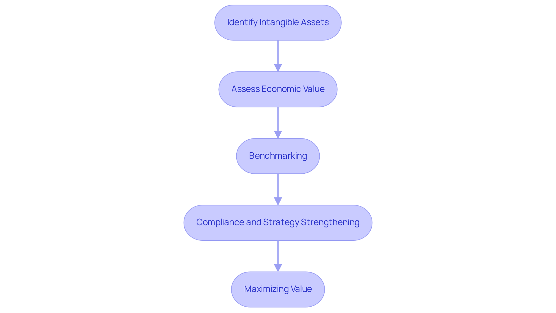 Each box represents a crucial step in the process of valuing intangible assets. Follow the arrows to see how each step builds on the previous one, leading to a comprehensive understanding and effective strategy. Each box represents a crucial step in the process of valuing intangible assets. Follow the arrows to see how each step builds on the previous one, leading to a comprehensive understanding and effective strategy.