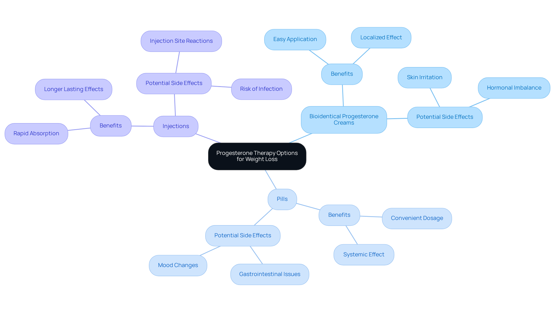 At the center is the main focus on progesterone therapy. Branch out to see the different treatment options, and explore their benefits and side effects to understand how they can assist with weight loss.