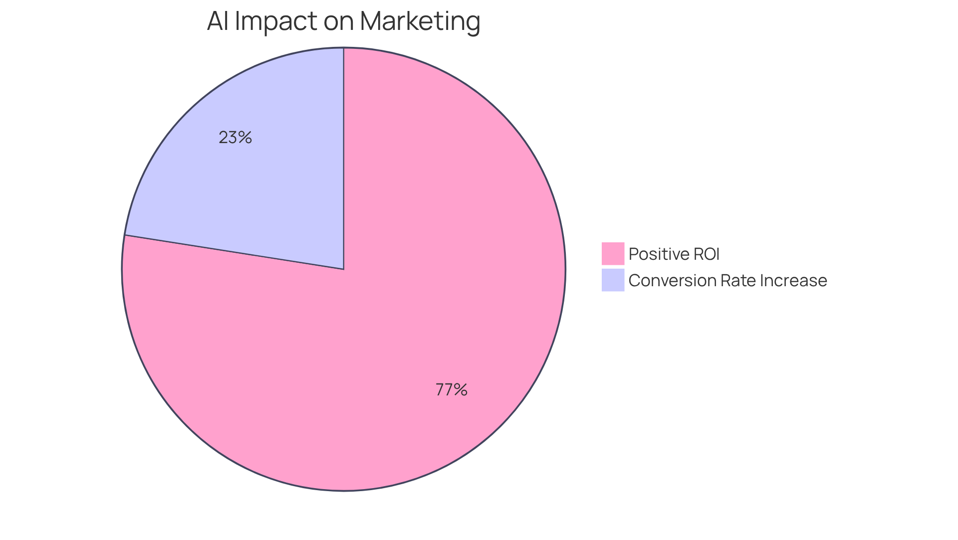 Each slice shows the percentage of companies benefiting from AI insights - the larger the slice, the more companies experienced that outcome.