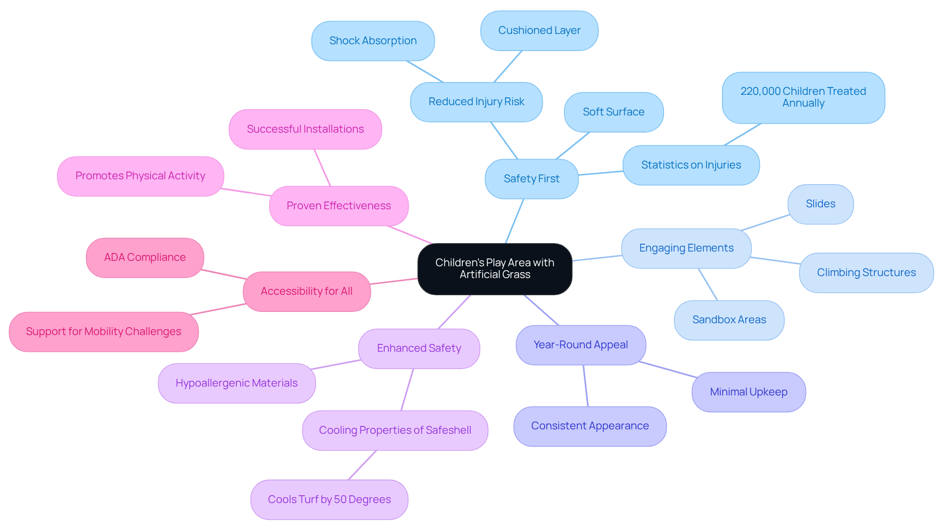 The central idea is the play area, and each branch represents a key aspect of its design. Follow the branches to explore how safety, engagement, and accessibility come together to create a wonderful space for children.