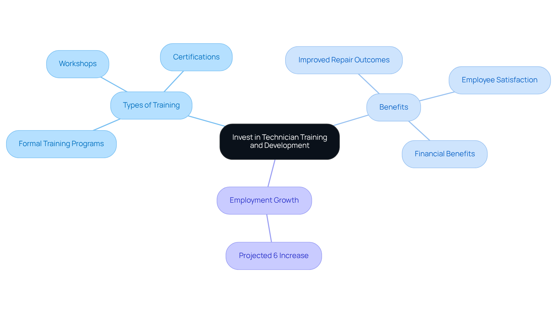 The central node represents the main investment focus, while the branches show different aspects of training and its benefits. Each color-coded branch helps you see how everything connects. The central node represents the main investment focus, while the branches show different aspects of training and its benefits. Each color-coded branch helps you see how everything connects.