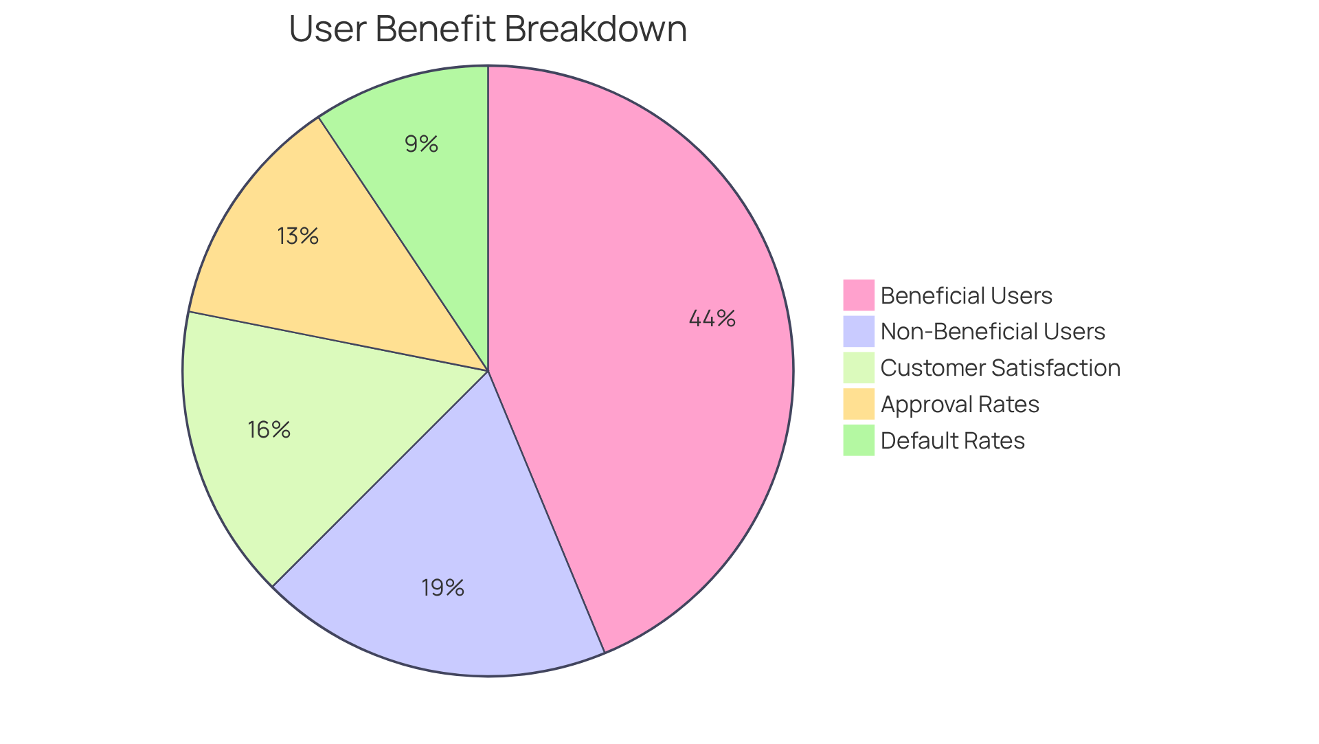 The chart shows how many users find the comparison tools helpful. The larger the slice, the more users agree. The smaller segments represent key metrics that help evaluate lease-to-own programs.