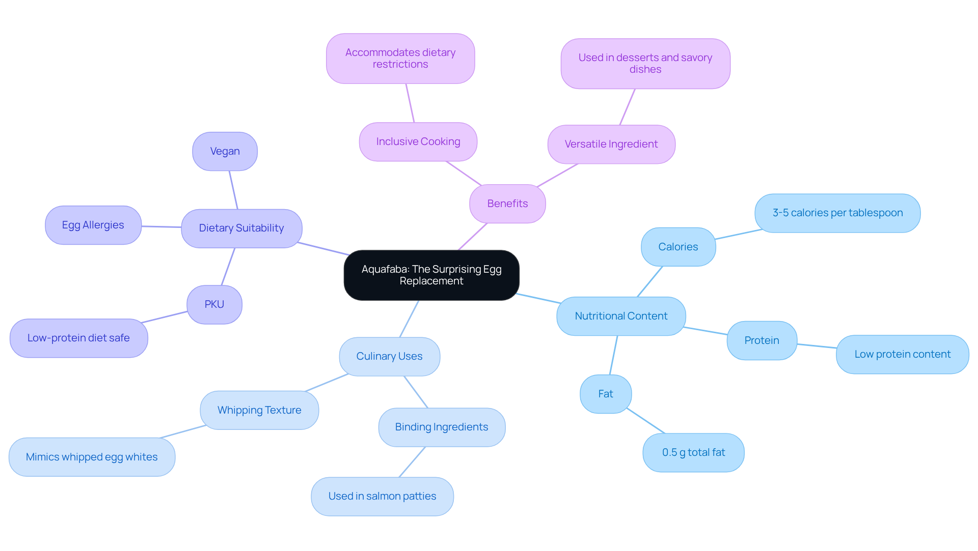 This mindmap illustrates how aquafaba serves as an egg substitute. Start at the center with aquafaba, then follow the branches to learn about its nutritional aspects, how it's used in cooking, who can benefit from it, and the advantages it offers for inclusive cooking.